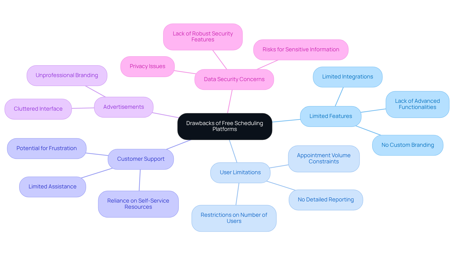 The center represents the main topic, while each branch highlights a specific drawback. The sub-branches offer more detail, helping you understand how these issues can affect teams using free scheduling tools.