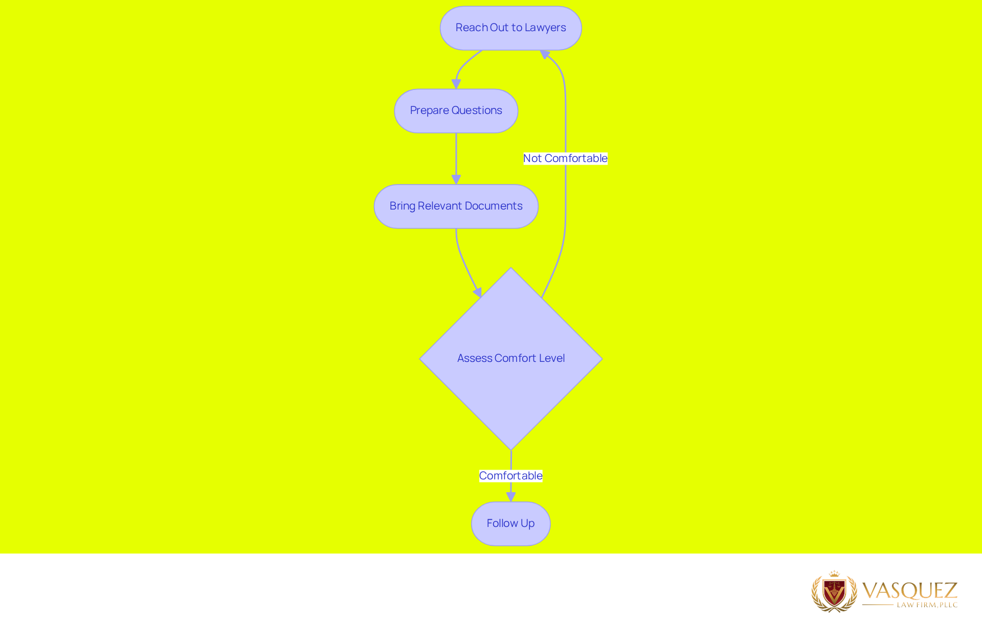 This flowchart guides you through the process of finding and consulting with an immigration lawyer. Start at the top and follow the arrows down to see what steps to take, from reaching out to lawyers to making your final decision. This flowchart guides you through the process of finding and consulting with an immigration lawyer. Start at the top and follow the arrows down to see what steps to take, from reaching out to lawyers to making your final decision.