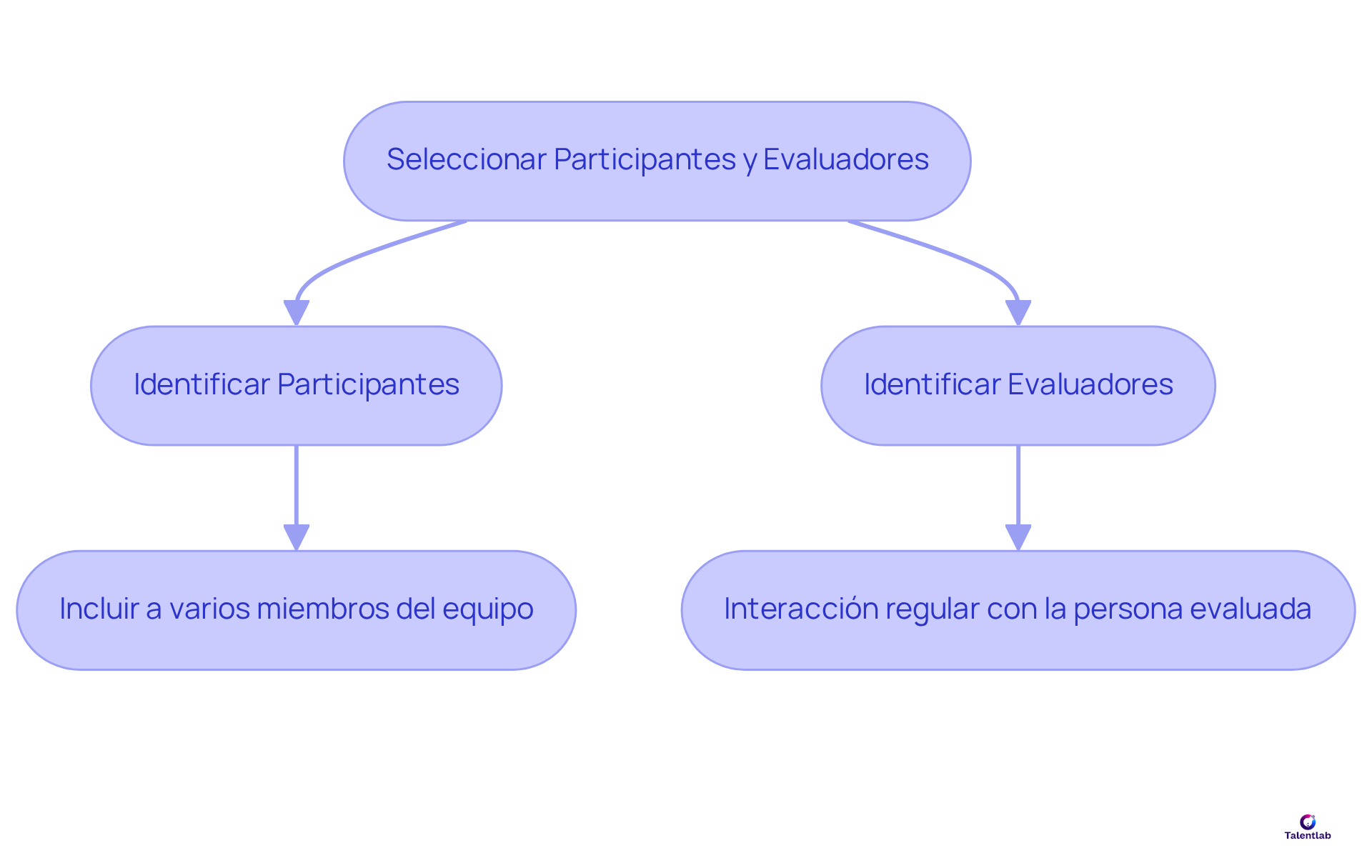 Este diagrama muestra los pasos para seleccionar a quienes participarán en las evaluaciones 360. Sigue las flechas para entender cómo se eligen los participantes y evaluadores, y por qué es importante incluir a varios miembros del equipo. Este diagrama muestra los pasos para seleccionar a quienes participarán en las evaluaciones 360. Sigue las flechas para entender cómo se eligen los participantes y evaluadores, y por qué es importante incluir a varios miembros del equipo.