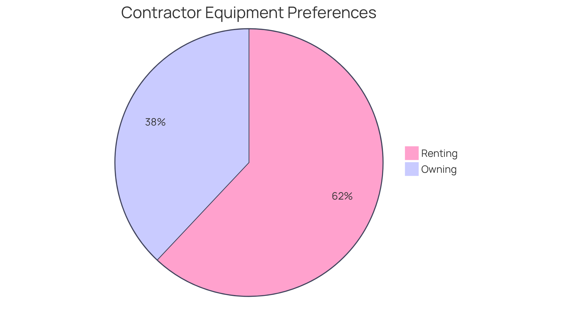 This chart shows how many contractors prefer renting equipment versus owning it. The larger slice represents those who rent, highlighting the growing trend towards rental solutions.