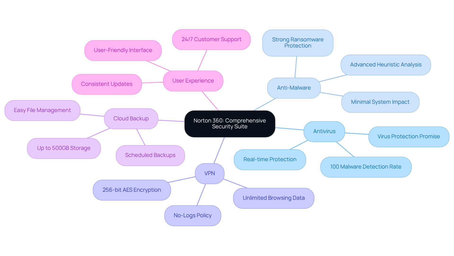 The center shows Norton 360, and the branches represent its main features. Each feature has benefits listed underneath, helping you understand how they contribute to overall security.