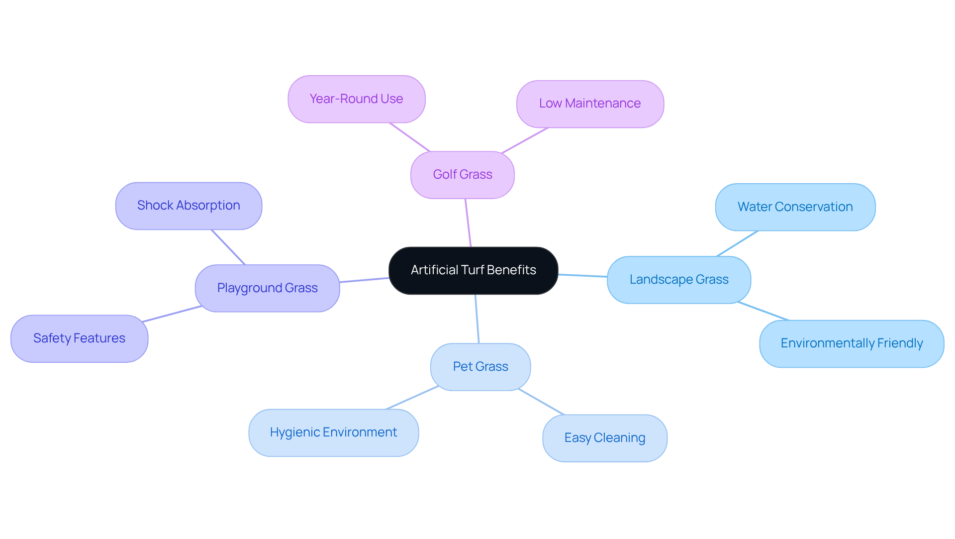 Start at the center with the main topic of artificial turf, then follow the branches to explore the unique benefits of each type. Each color represents a different turf type, making it easy to differentiate their advantages.