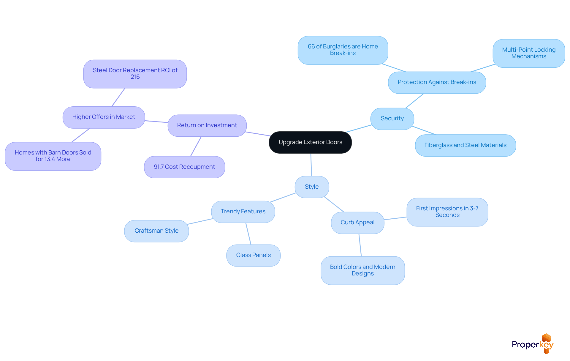 This mindmap shows how upgrading your exterior doors can enhance security, improve style, and provide a great return on investment. Each branch represents a key benefit, and the sub-nodes give more details about each aspect. This mindmap shows how upgrading your exterior doors can enhance security, improve style, and provide a great return on investment. Each branch represents a key benefit, and the sub-nodes give more details about each aspect.