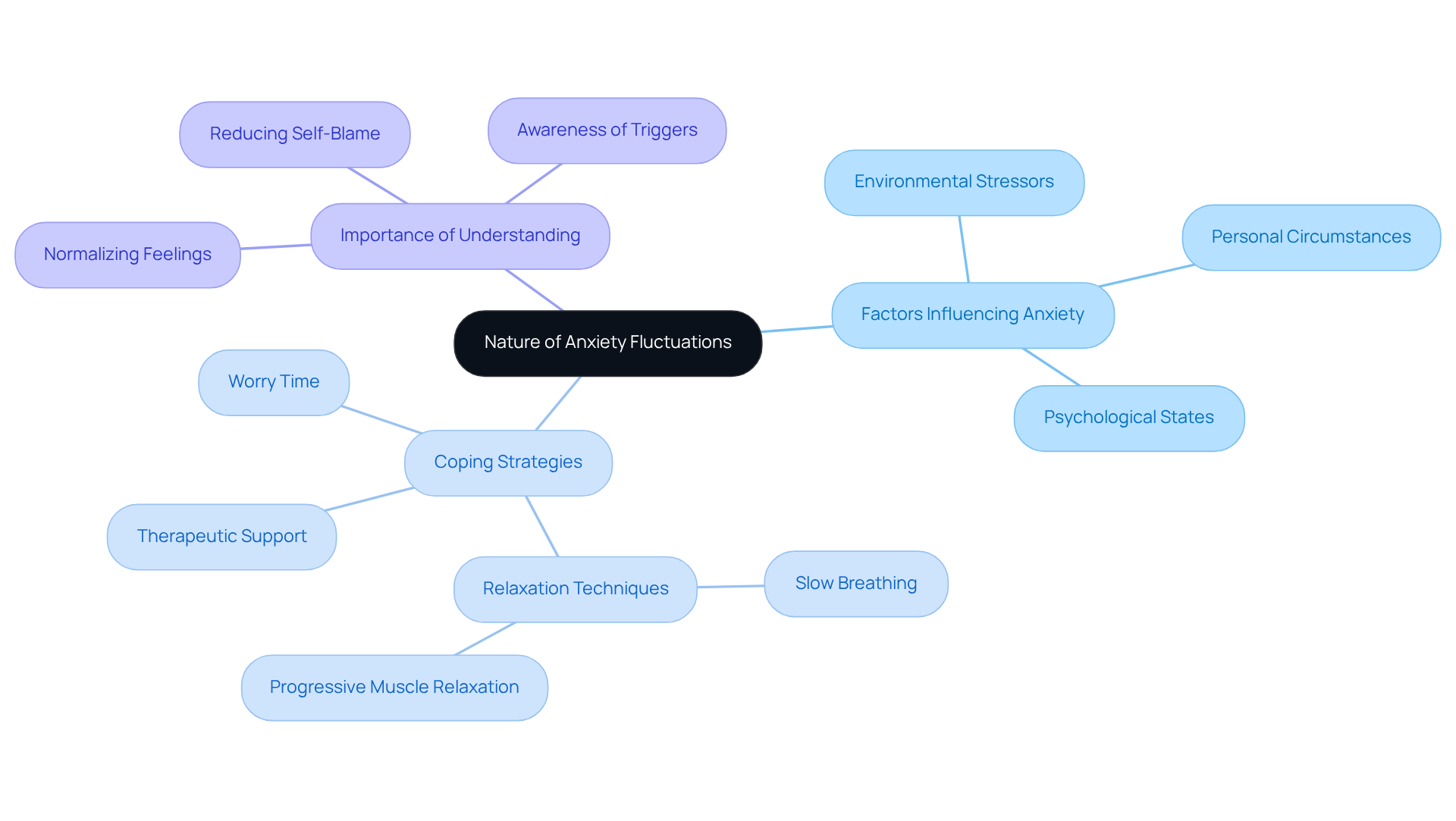 This mindmap illustrates how anxiety can change over time and what influences those changes. Start at the center with the main idea, then explore the branches to see the various factors and strategies that can help manage anxiety.