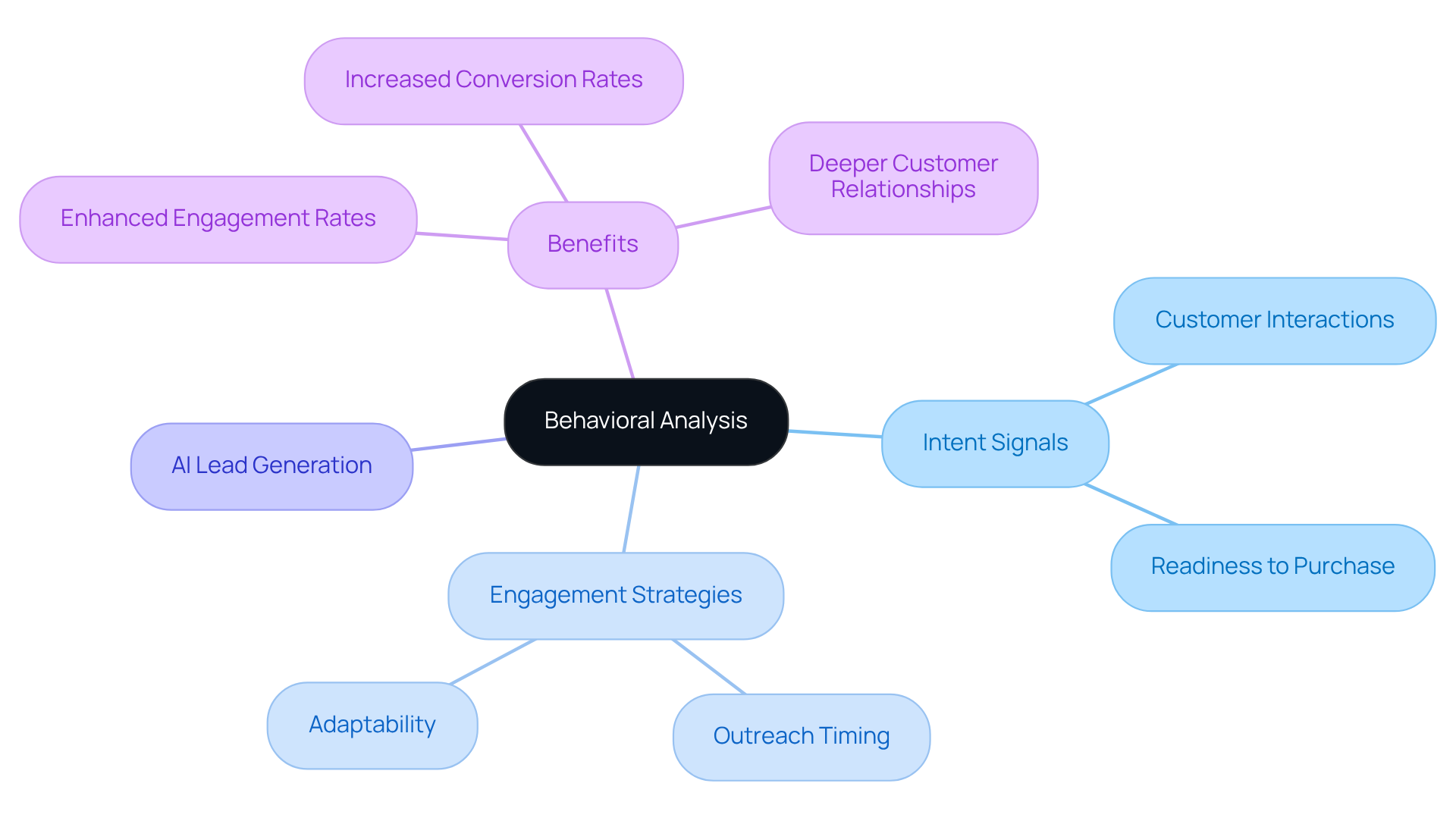 The central node represents the main concept of behavioral analysis. Each branch shows a key area related to this concept, helping you see how they connect and contribute to better customer engagement. The central node represents the main concept of behavioral analysis. Each branch shows a key area related to this concept, helping you see how they connect and contribute to better customer engagement.