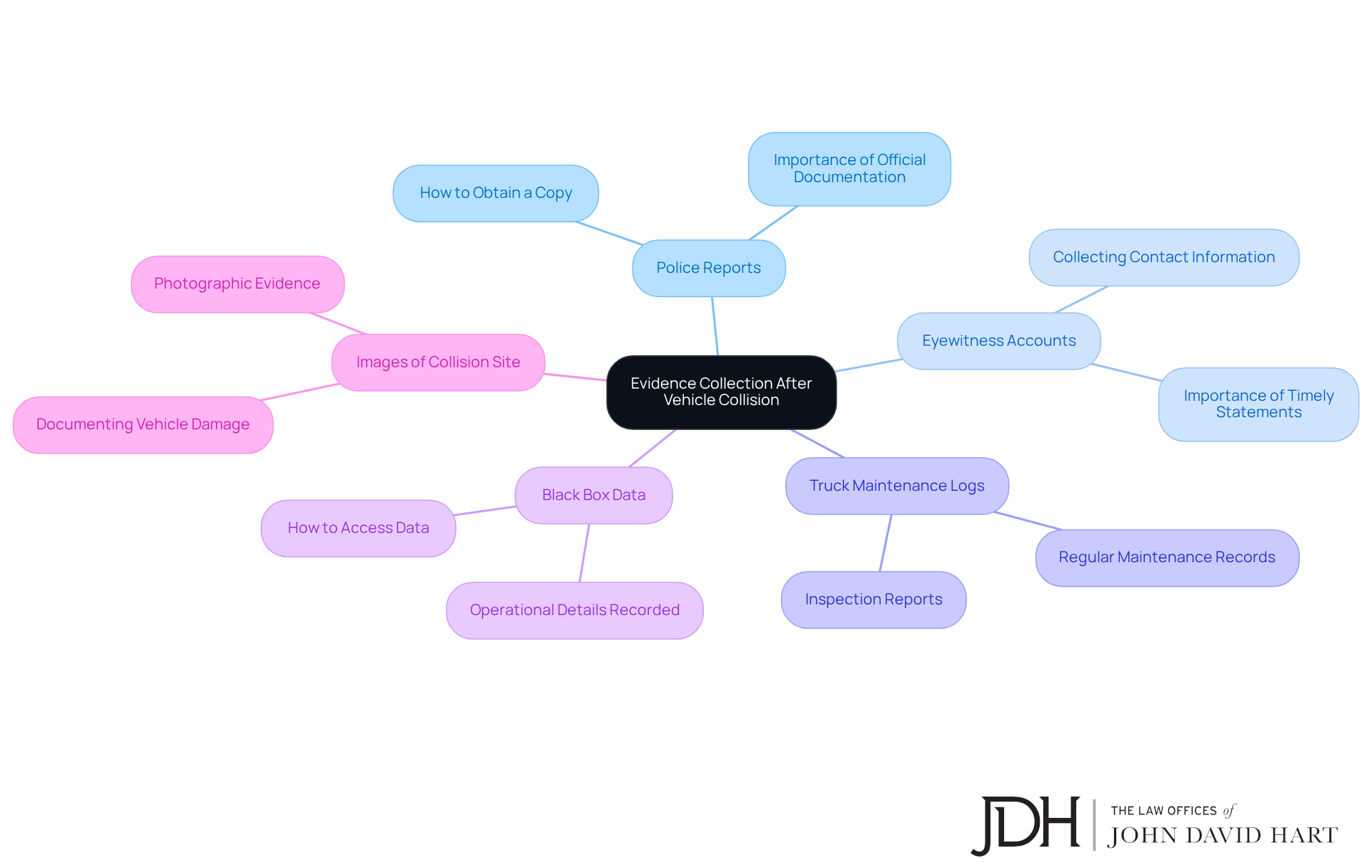 This mindmap shows the key types of evidence you should gather after a vehicle collision. Each branch represents a different type of evidence, helping you understand what to focus on to strengthen your case.