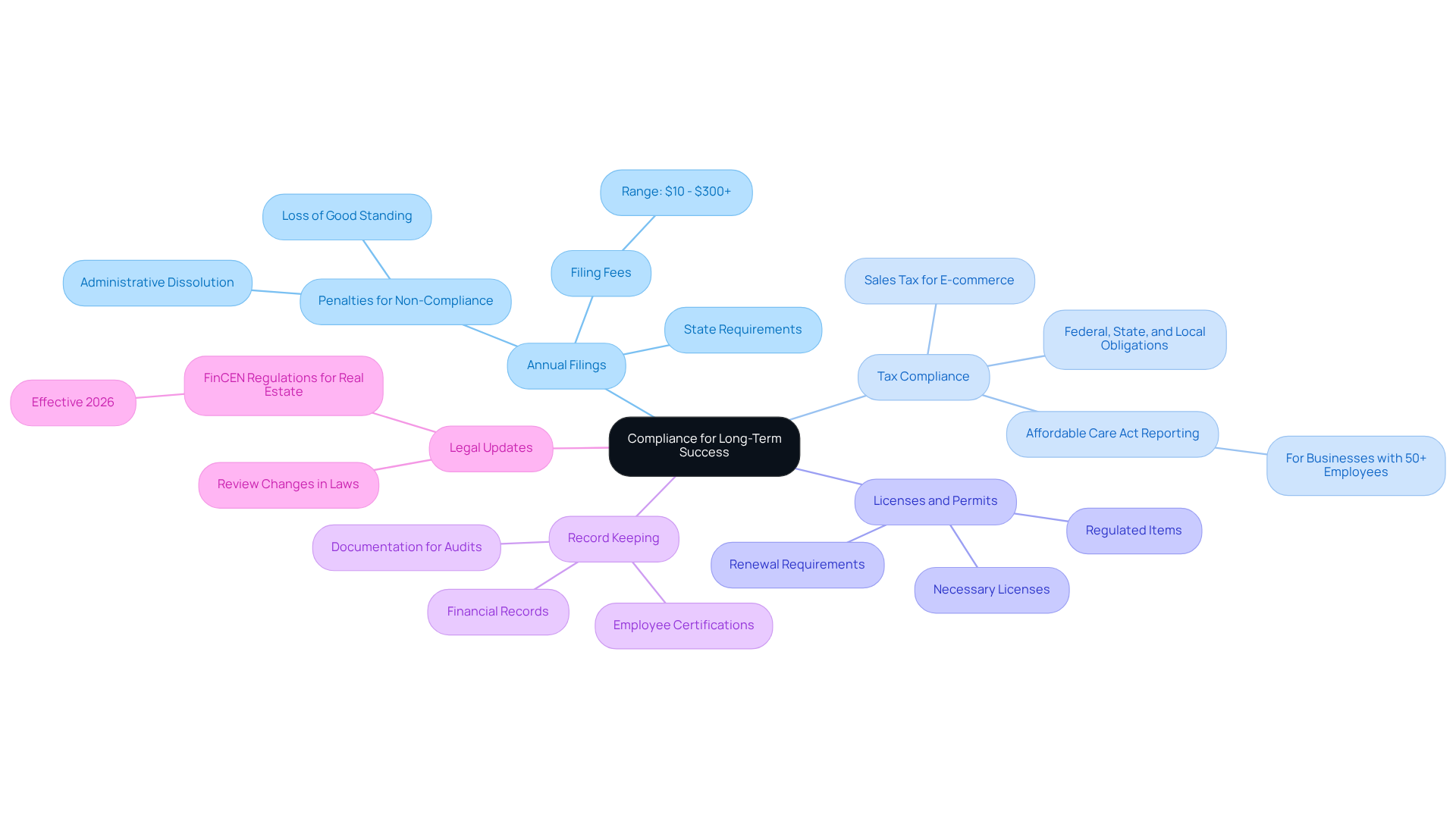 The central node represents the overall goal of compliance, while each branch shows a key practice. Sub-branches provide details on what needs to be done for each practice. This layout helps you see how all these practices work together to support your business. The central node represents the overall goal of compliance, while each branch shows a key practice. Sub-branches provide details on what needs to be done for each practice. This layout helps you see how all these practices work together to support your business.