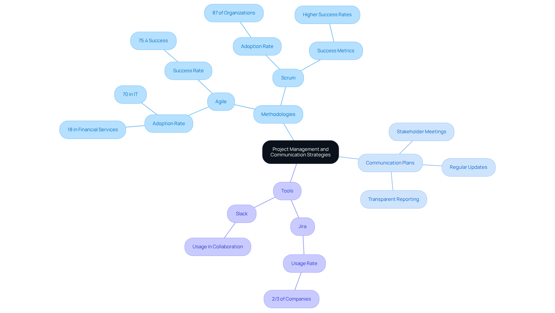 Start at the center with the main theme, then explore the branches to see different methodologies, communication strategies, and tools that enhance project success in fintech. Start at the center with the main theme, then explore the branches to see different methodologies, communication strategies, and tools that enhance project success in fintech.
