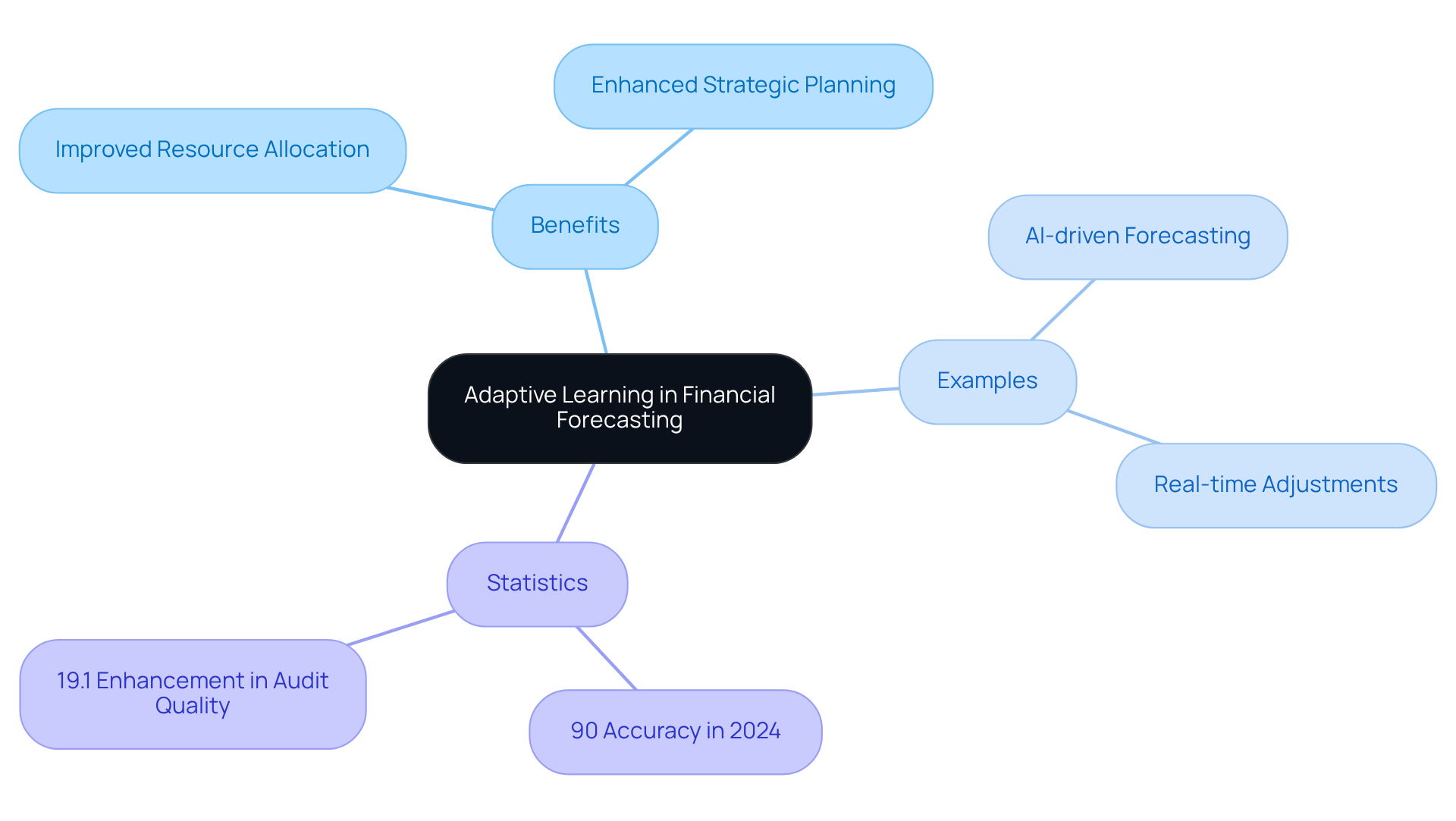 The central node represents adaptive learning, with branches showing its benefits, real-world examples, and key statistics. Each branch highlights how adaptive learning contributes to better financial forecasting.