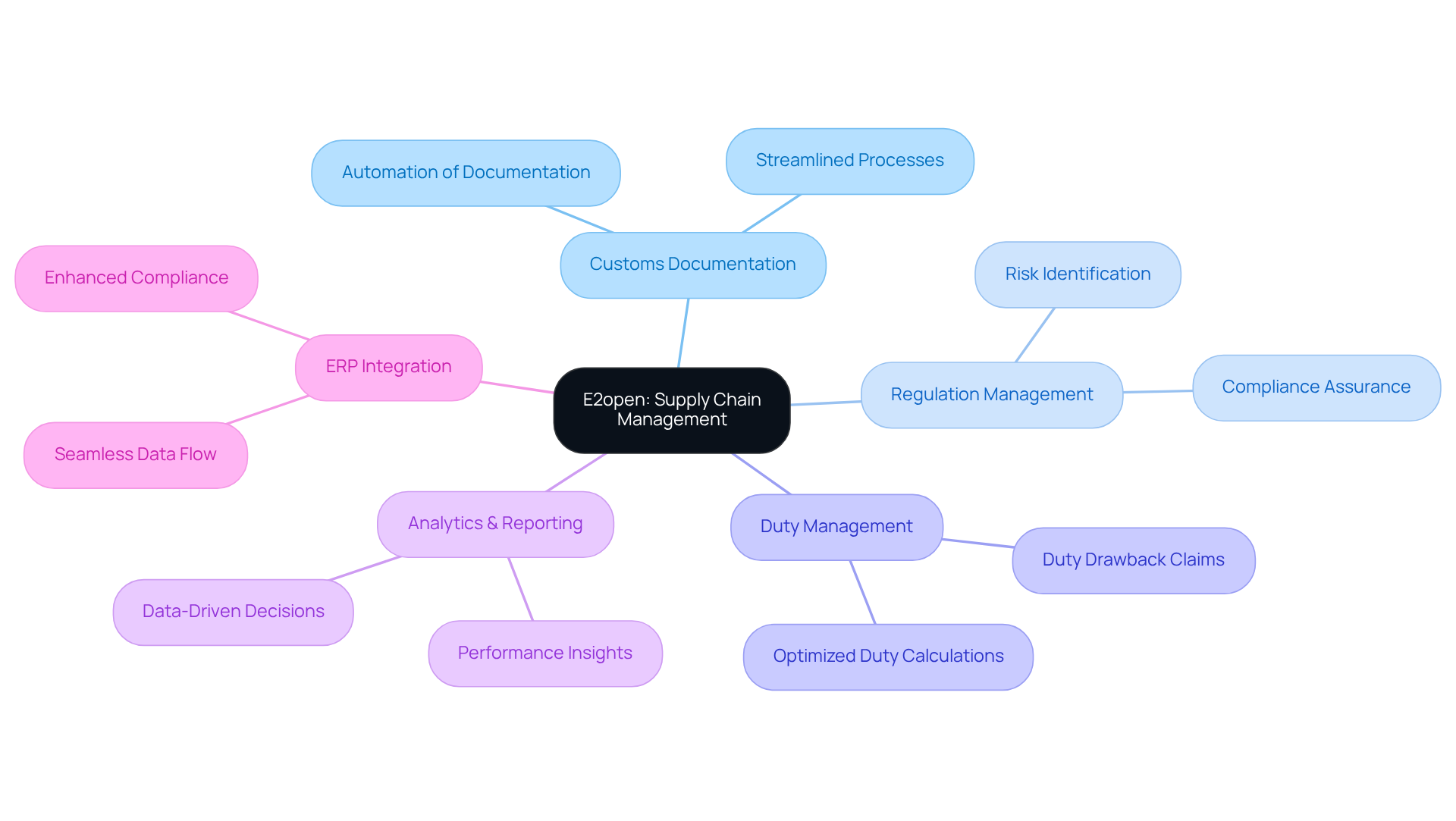 The central node represents E2open, while the branches show its key features. Each feature can be explored further to understand how it contributes to compliance and operational efficiency.