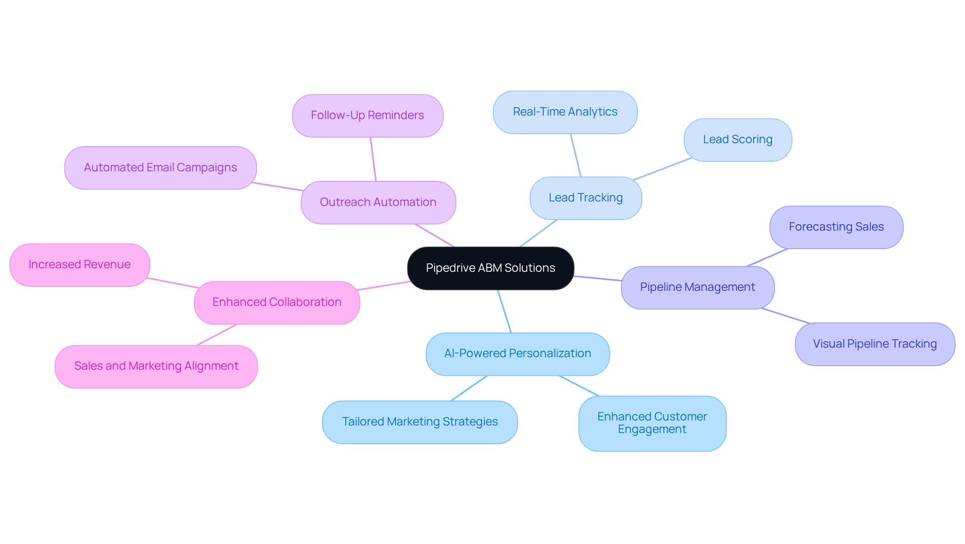 At the center, you'll find the main theme of Pipedrive's ABM solutions. Follow the branches to explore how each aspect contributes to enhancing sales processes and overall business success. At the center, you'll find the main theme of Pipedrive's ABM solutions. Follow the branches to explore how each aspect contributes to enhancing sales processes and overall business success.