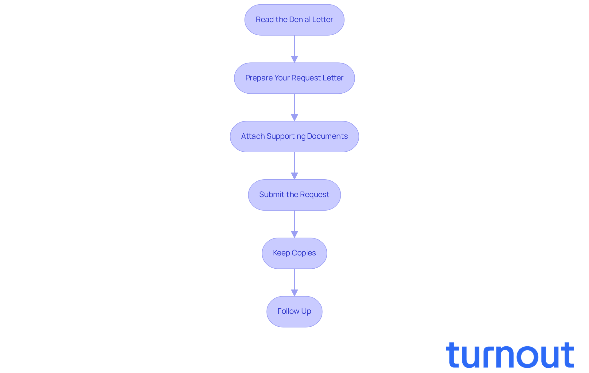 Each box represents a step you need to take in the appeal process. Follow the arrows to see the order in which you should complete each task for the best chance of success. Each box represents a step you need to take in the appeal process. Follow the arrows to see the order in which you should complete each task for the best chance of success.