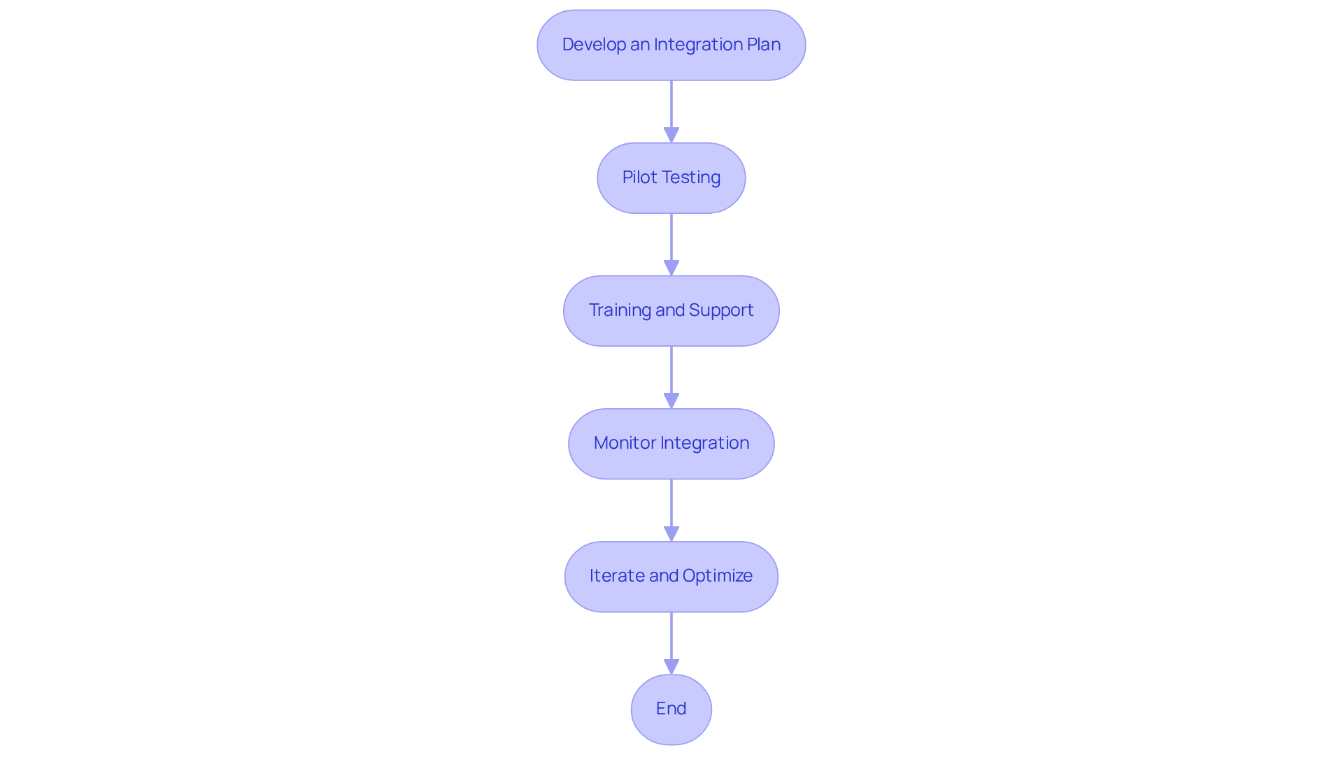 Each box represents a step in the integration process. Follow the arrows to see how each step leads to the next, guiding you through the journey of successfully implementing AIO.