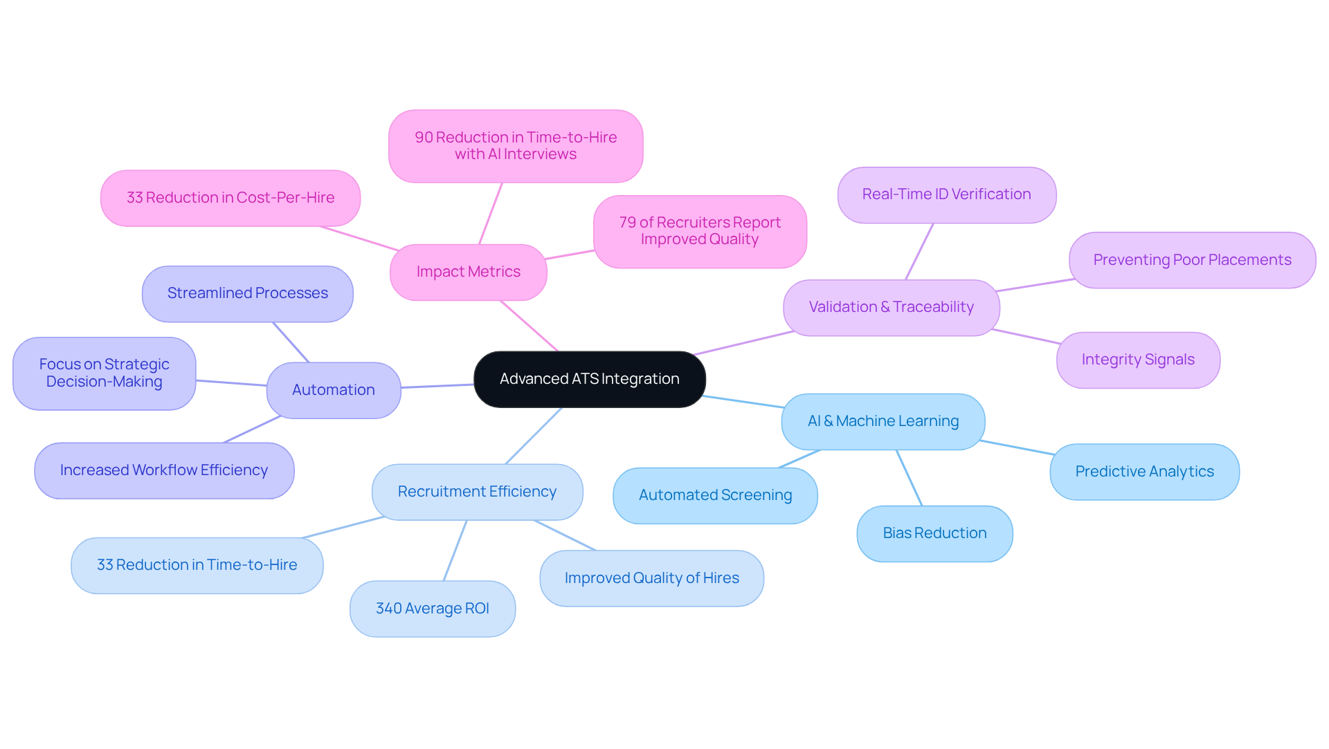 The central node represents the main topic, while branches show related areas of focus. Each sub-branch provides specific details or statistics, helping you see how everything connects in the context of recruitment efficiency.