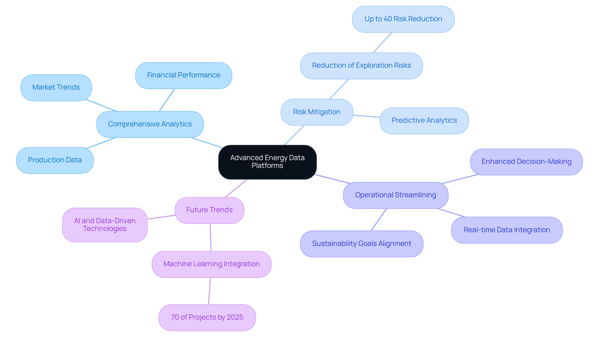 At the center is the main theme, with branches representing the benefits and features of these platforms. Each branch breaks down into specific aspects, showing how they contribute to better decision-making and efficiency in mineral rights management.