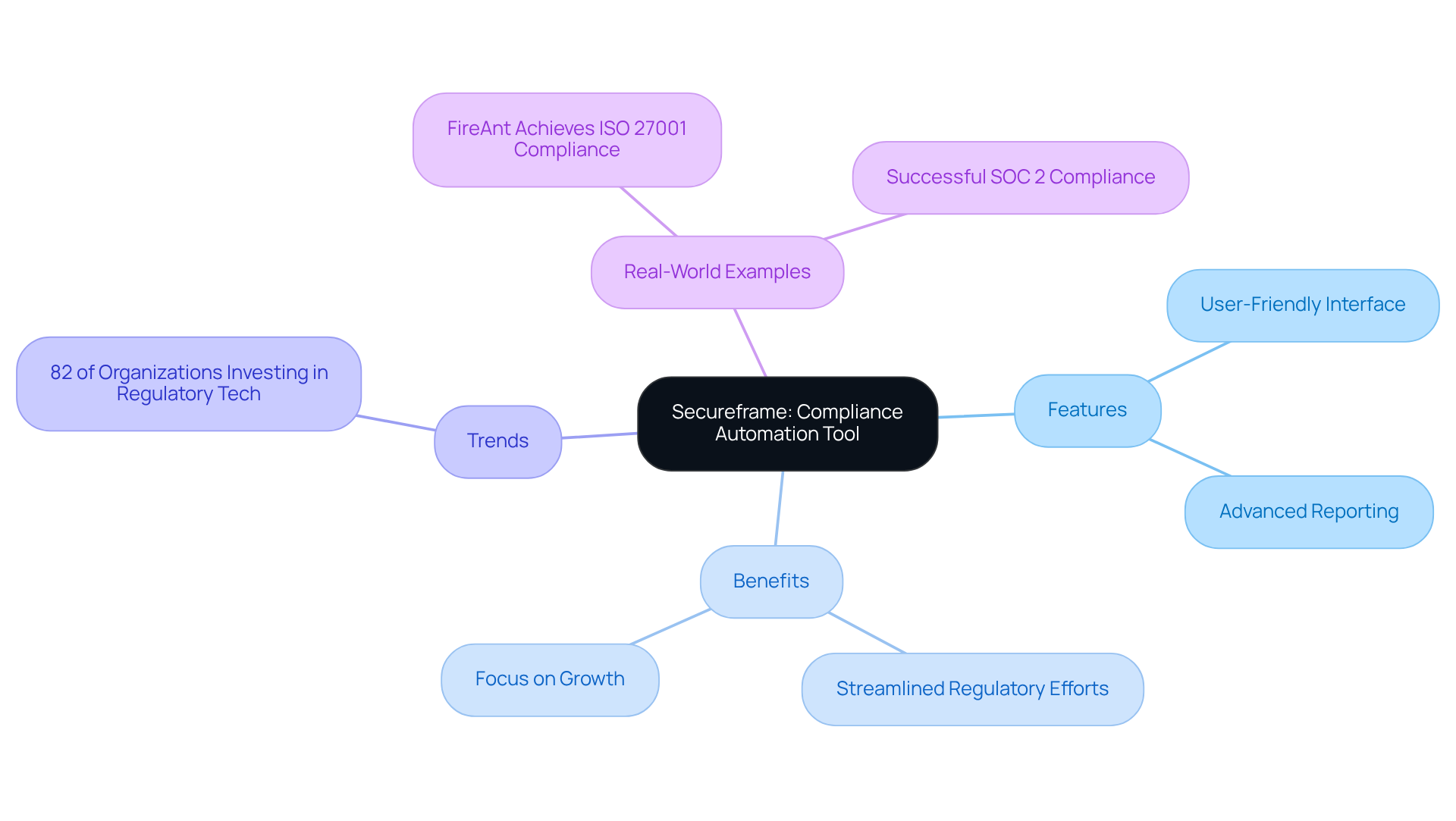 The center represents Secureframe, and the branches show its features, benefits, trends in automation, and real-world examples of success. Each branch helps you understand how Secureframe supports e-commerce compliance.