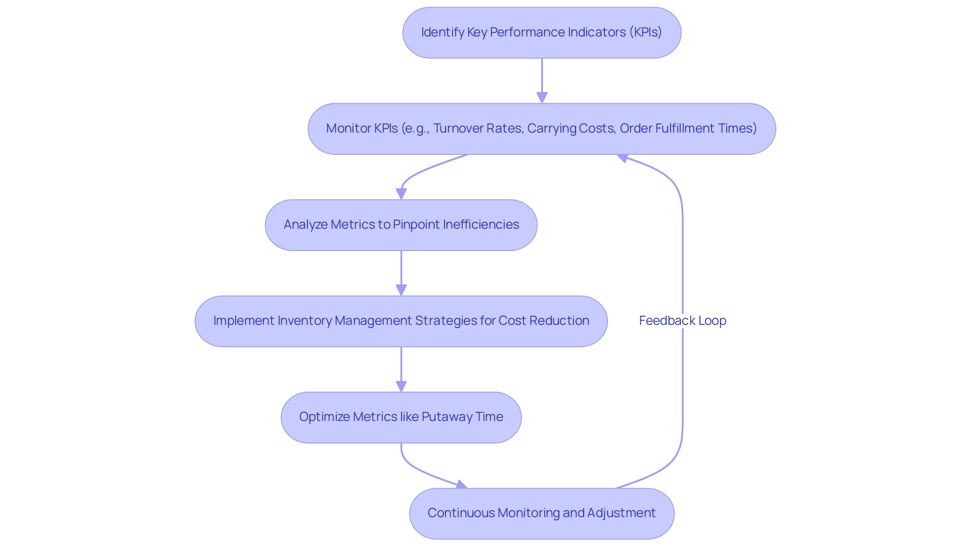 Each box represents a step in the continuous improvement process, with arrows indicating the flow from monitoring KPIs to implementing strategies.