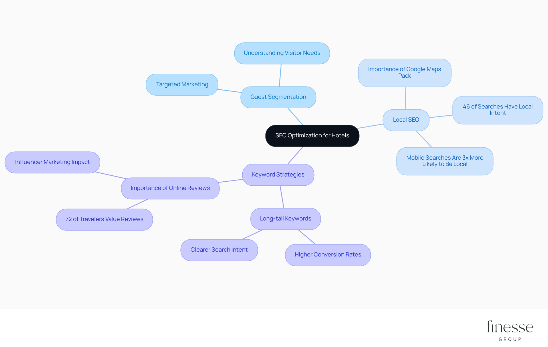 The central node represents the main topic of SEO optimization. The branches illustrate different strategies and related statistics, showing how they contribute to attracting the right guests.