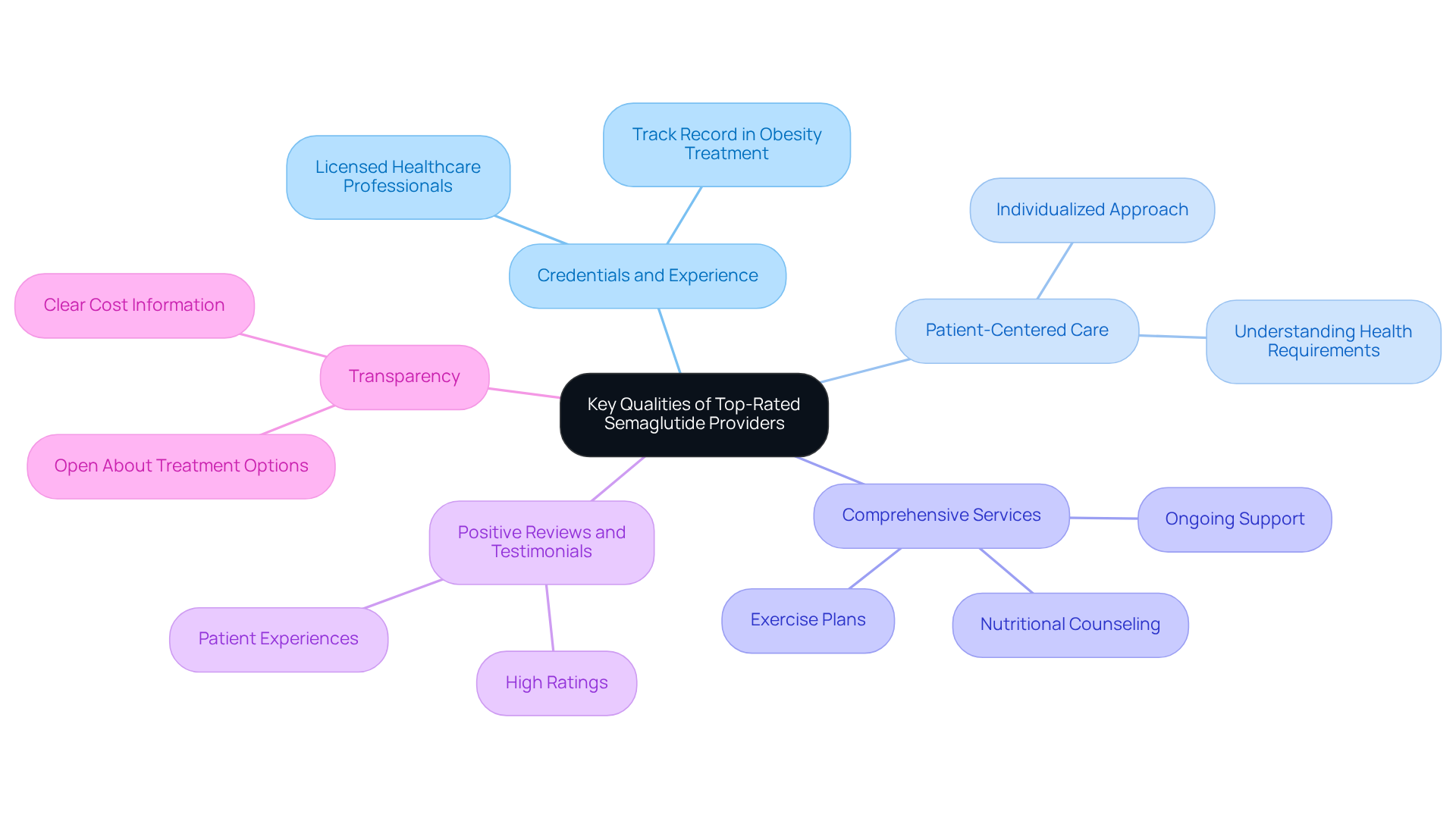 The center represents the main topic, and each branch shows a quality to look for in a provider. The sub-branches give more detail about what each quality entails, helping you understand what to prioritize in your search.
