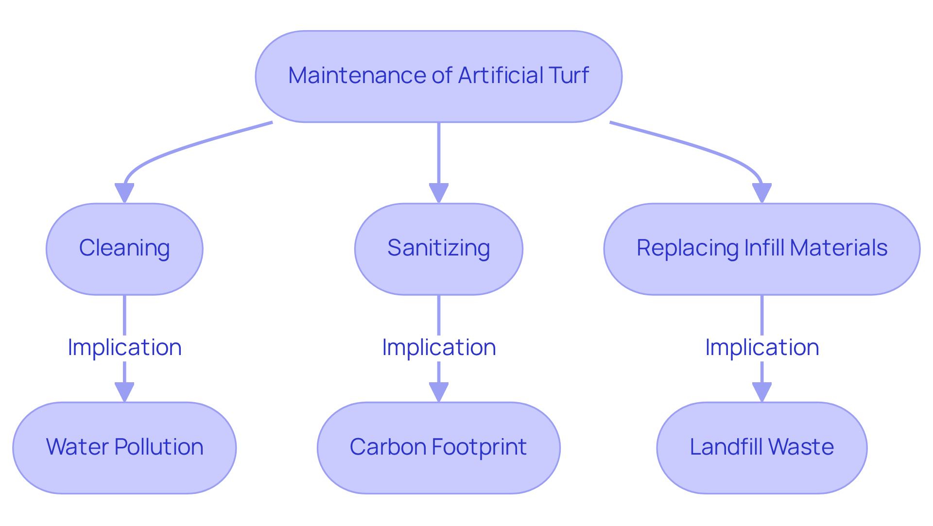 This flowchart shows the steps involved in maintaining artificial turf and highlights the environmental issues that can arise from each step. Follow the arrows to see how maintenance tasks lead to specific environmental impacts. This flowchart shows the steps involved in maintaining artificial turf and highlights the environmental issues that can arise from each step. Follow the arrows to see how maintenance tasks lead to specific environmental impacts.