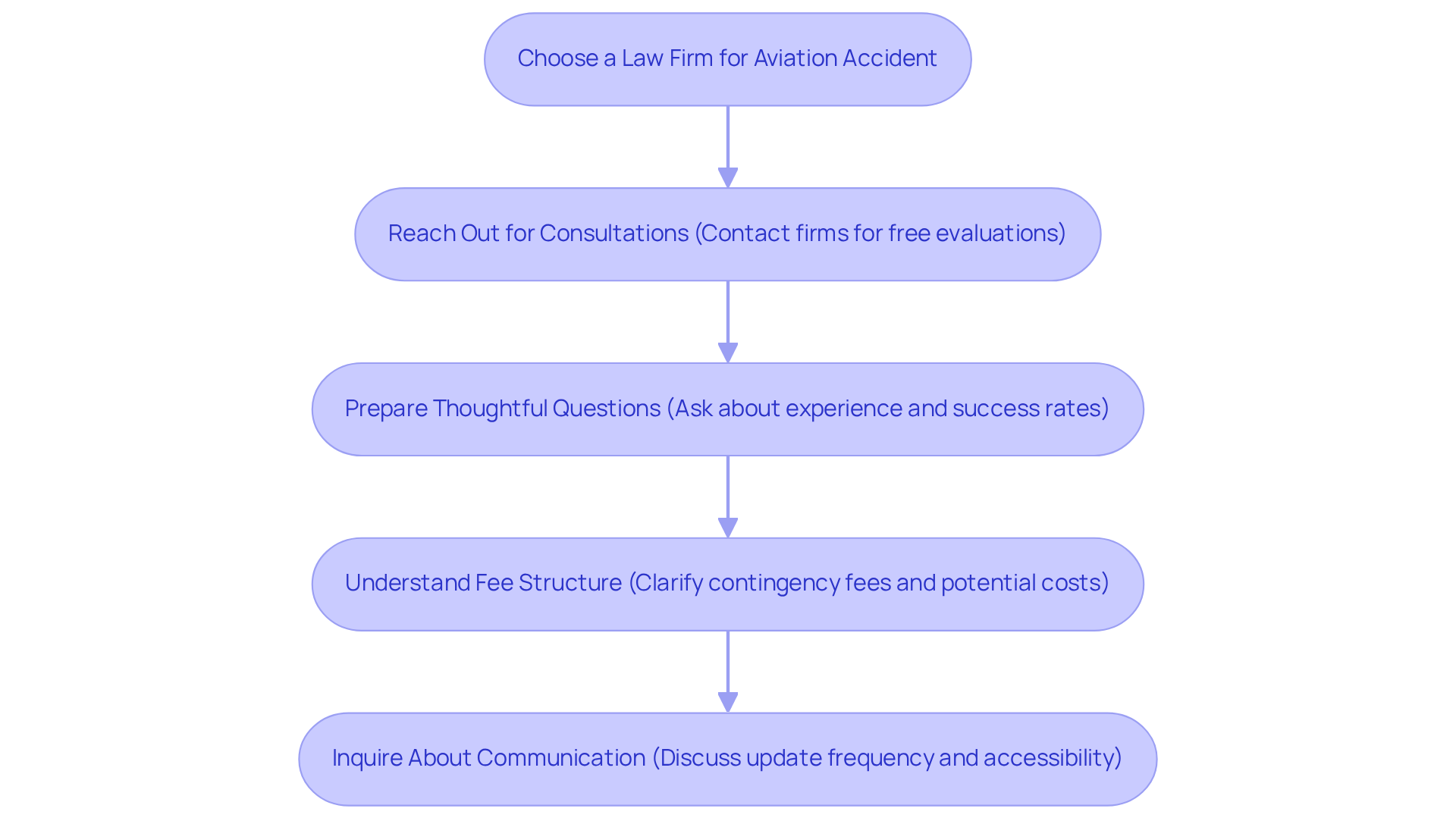 This flowchart guides you through the process of selecting a law firm after an aviation accident. Follow the arrows to see each step, from reaching out for consultations to understanding fees and ensuring good communication with your attorney.
