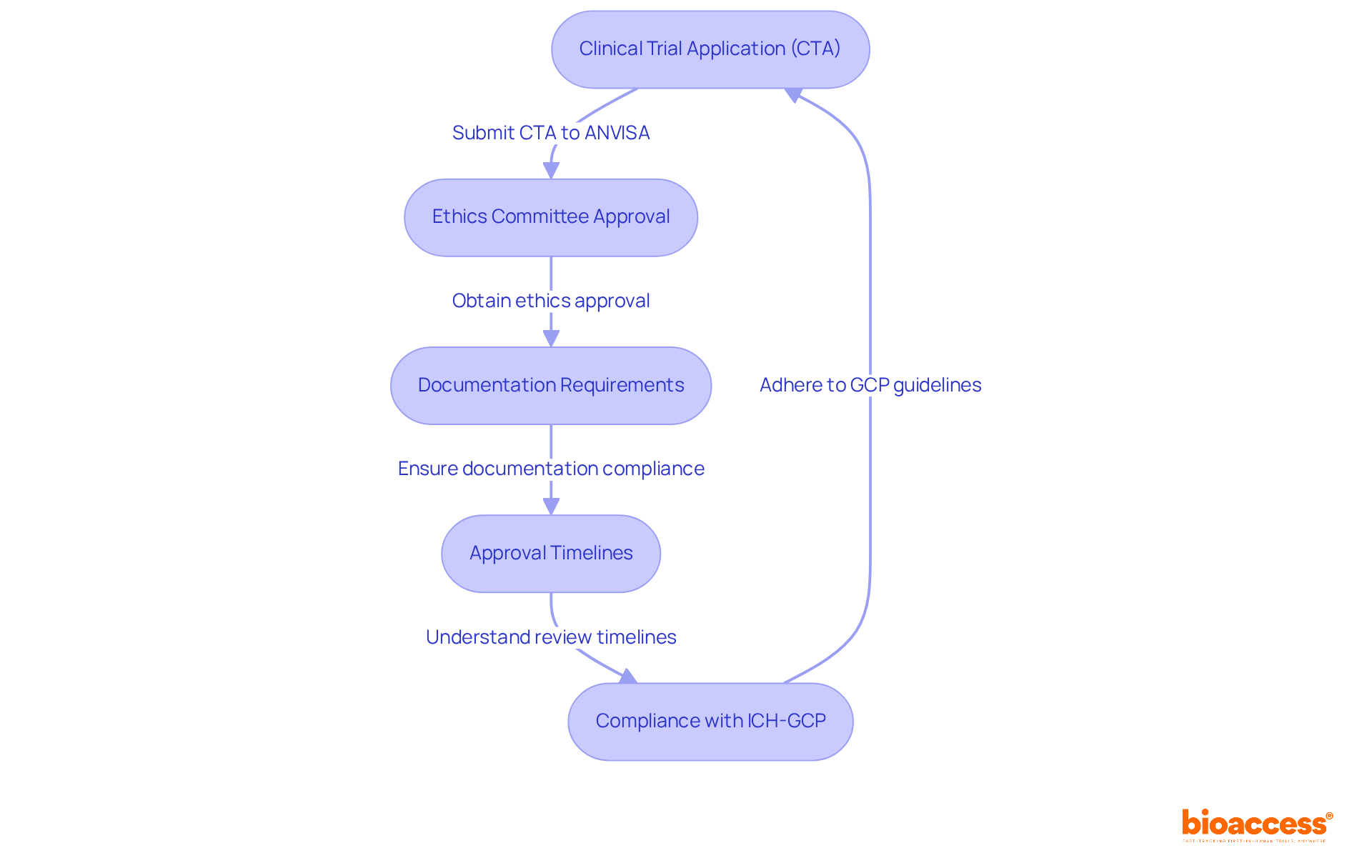 Each box represents a step in the regulatory process for clinical trials in Brazil. Follow the arrows to see how each step leads to the next, ensuring you meet all necessary requirements for a successful study.