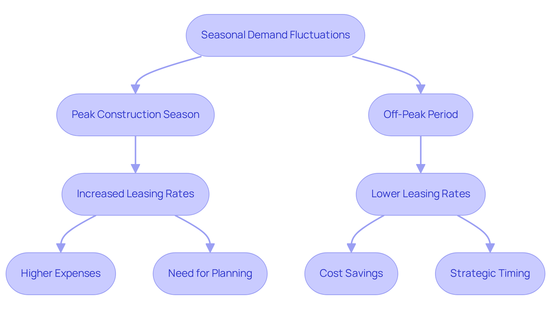 This flowchart shows how seasonal demand affects leasing decisions. Follow the arrows to see how peak seasons lead to higher costs and the need for planning, while off-peak times offer savings and strategic opportunities.
