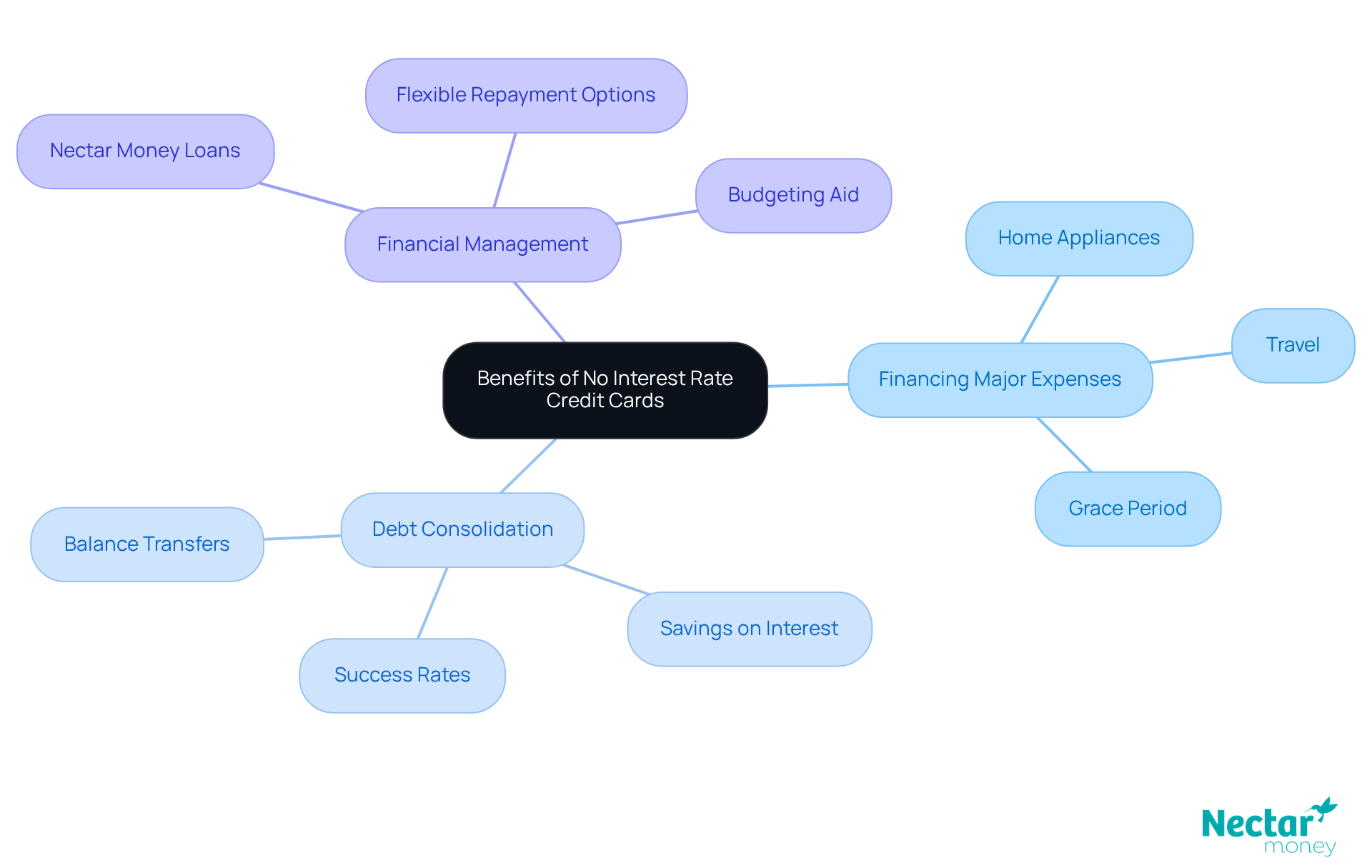 The center represents the overall benefits, while the branches show specific advantages and strategies related to no interest rate credit cards. Each color-coded branch helps distinguish different categories of benefits.