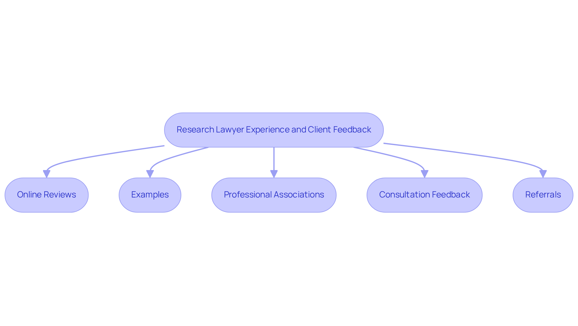Follow the arrows to see the steps you should take when researching attorneys. Each box represents a method to gather information and assess potential lawyers.