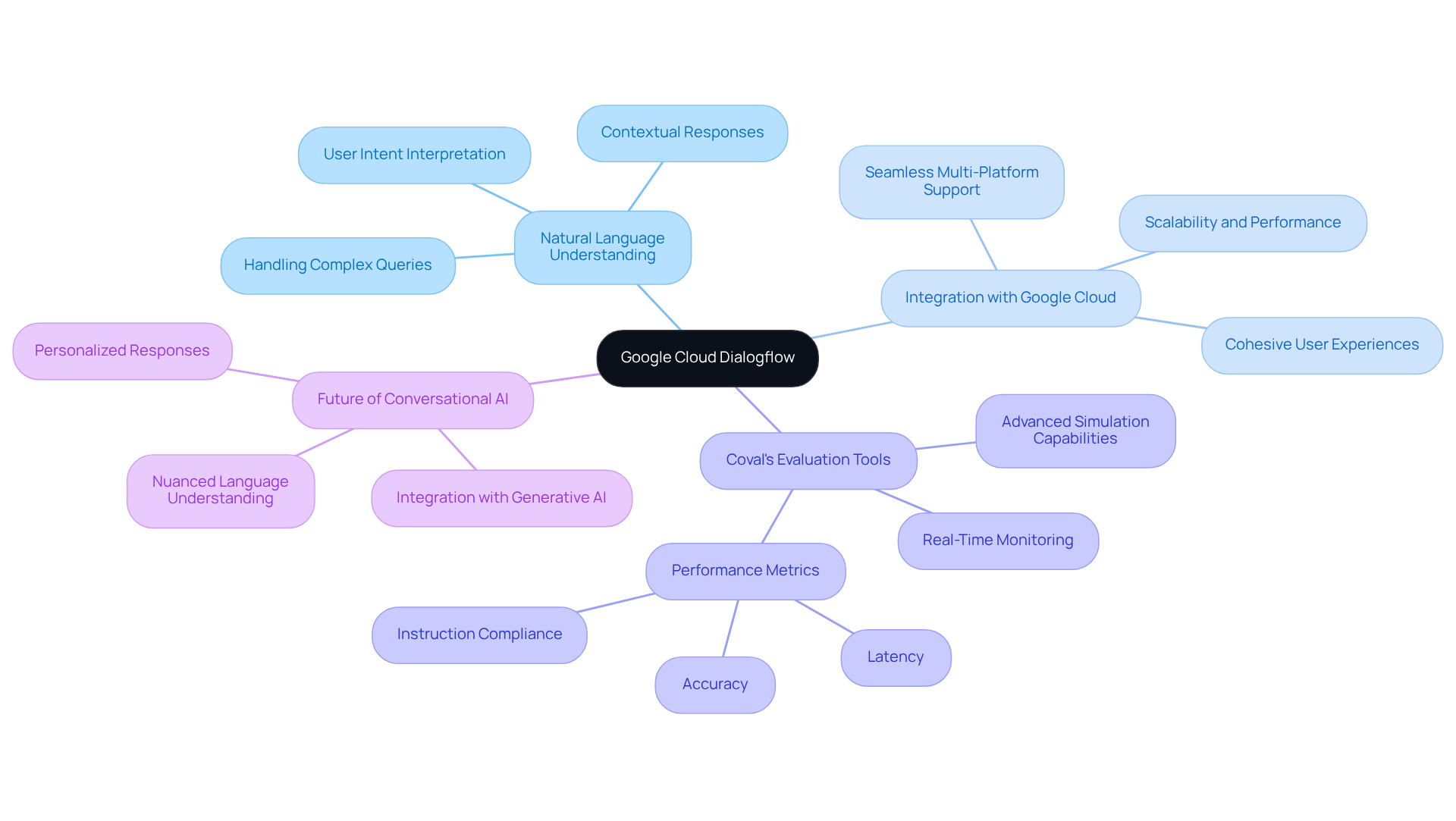 The center represents Dialogflow, and each branch shows a key aspect of its functionality. Follow the branches to explore how each area contributes to enhancing user engagement and chatbot performance. The center represents Dialogflow, and each branch shows a key aspect of its functionality. Follow the branches to explore how each area contributes to enhancing user engagement and chatbot performance.