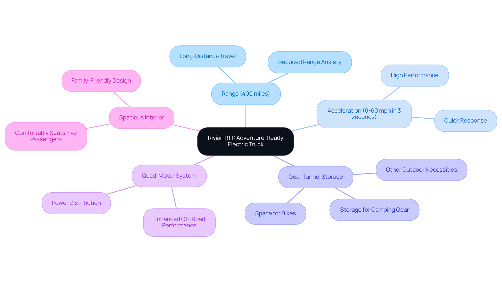 The central node represents the Rivian R1T, while the branches highlight its key features. Each feature connects back to the main idea, showing how they contribute to making it a great choice for family adventures.