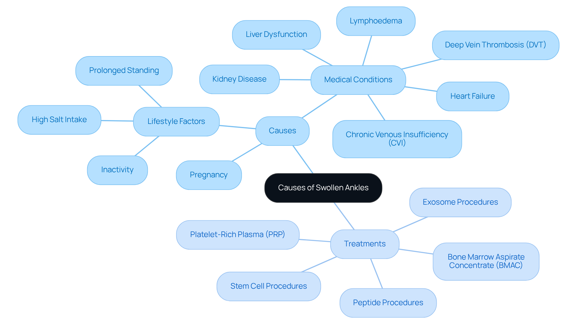 This mindmap starts with the main topic of swollen ankles at the center. From there, you can explore the various causes and treatments. Each branch represents a different aspect, helping you understand how lifestyle choices and medical conditions contribute to swelling, as well as the advanced treatments available. This mindmap starts with the main topic of swollen ankles at the center. From there, you can explore the various causes and treatments. Each branch represents a different aspect, helping you understand how lifestyle choices and medical conditions contribute to swelling, as well as the advanced treatments available.