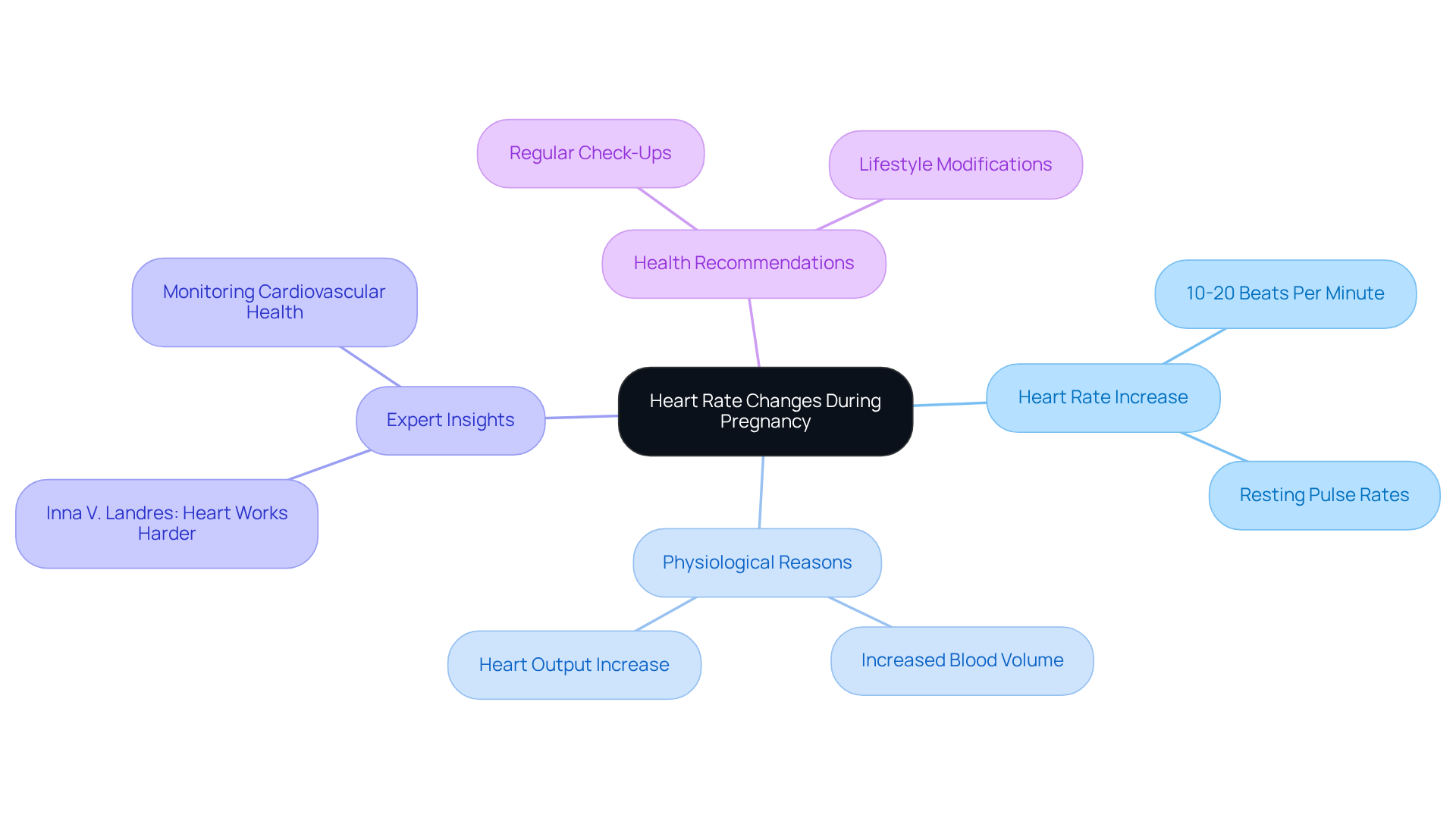 The central node represents the main topic, while branches show related aspects like how much the heart rate increases, why it happens, expert opinions, and health tips. Follow the branches to explore each area in detail.