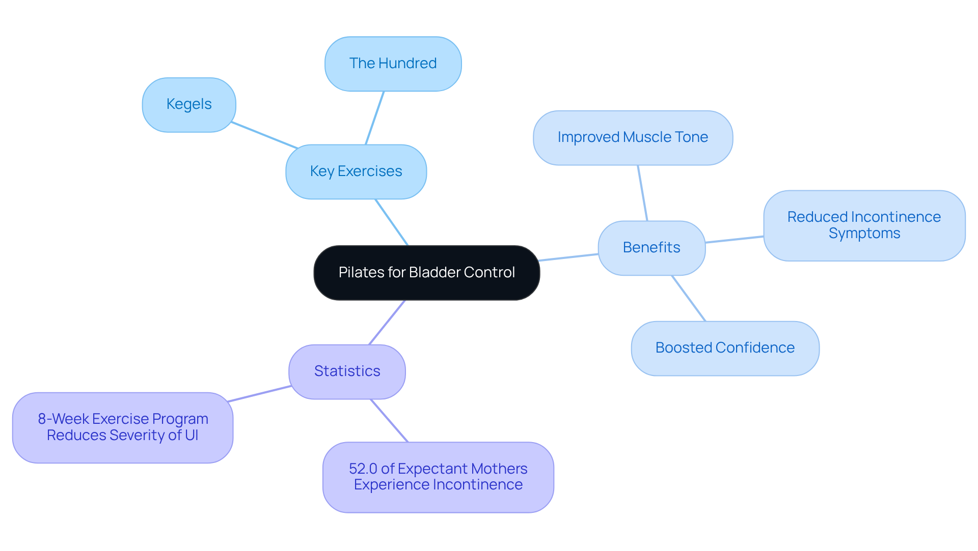 The central node represents the main topic, while branches show key exercises, benefits, and relevant statistics. Each branch helps you understand how Pilates can improve bladder control and support pelvic health. The central node represents the main topic, while branches show key exercises, benefits, and relevant statistics. Each branch helps you understand how Pilates can improve bladder control and support pelvic health.