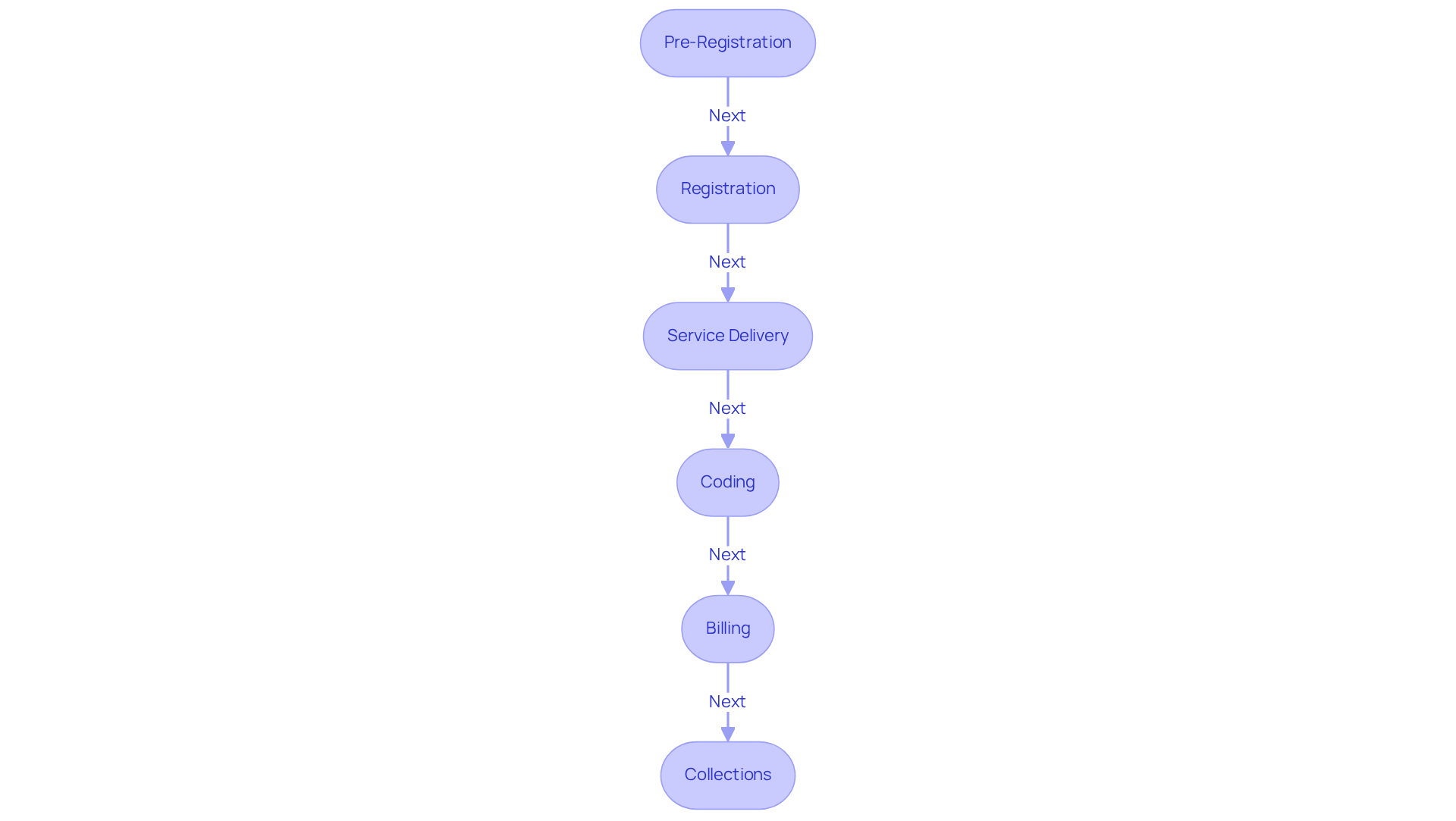 Each box represents a crucial step in the revenue cycle. Follow the arrows to see how each stage leads to the next, helping clinics manage their finances effectively while focusing on patient care.