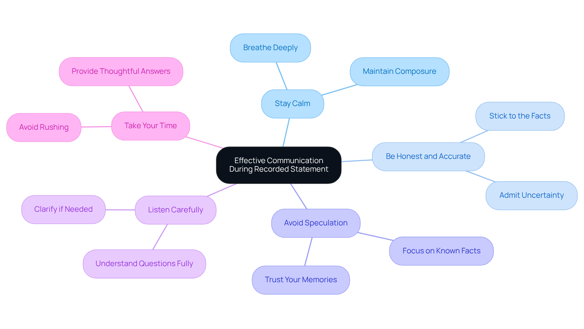 The central node represents the main idea of effective communication, while each branch shows a specific strategy to help you articulate your thoughts clearly. Follow the branches to explore each reminder and its importance.
