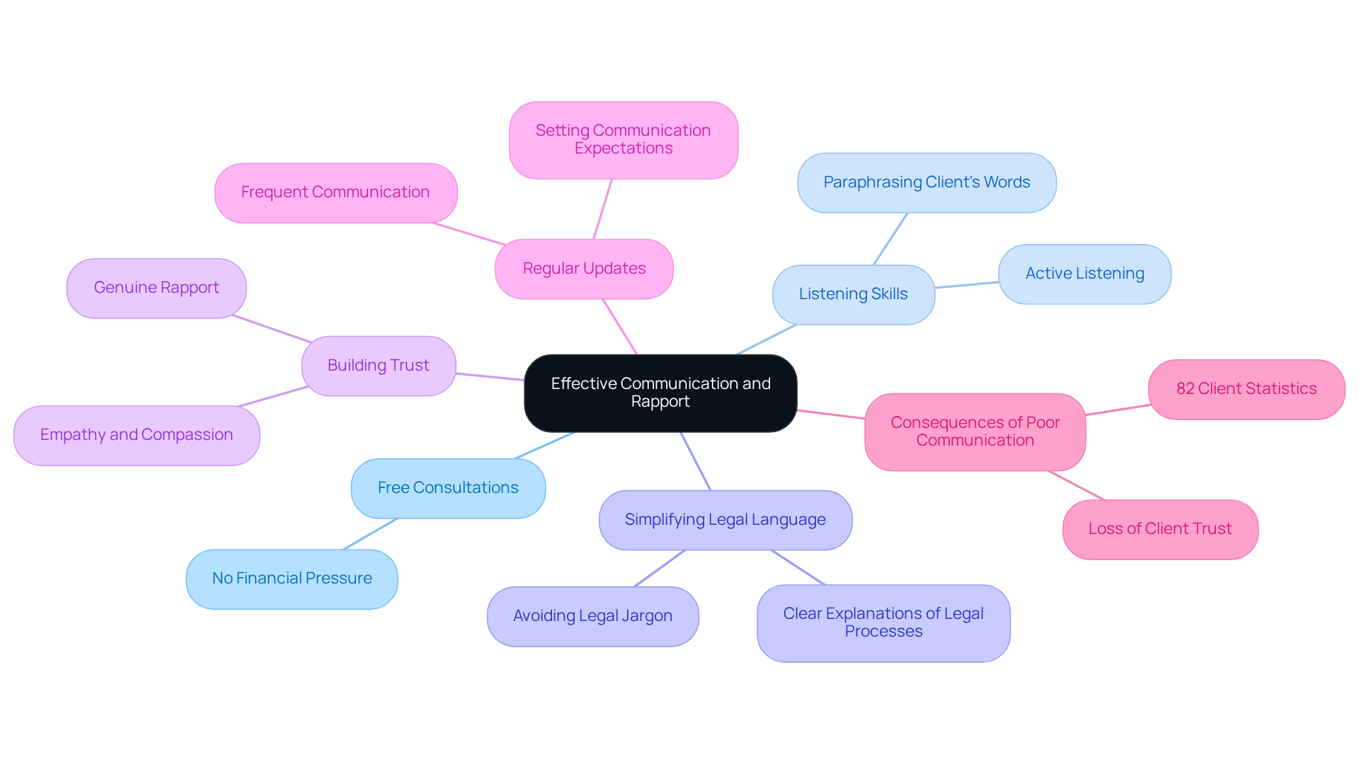 The center represents the main theme of communication in legal relationships, with branches showing important aspects that contribute to building trust and understanding between clients and their attorneys.