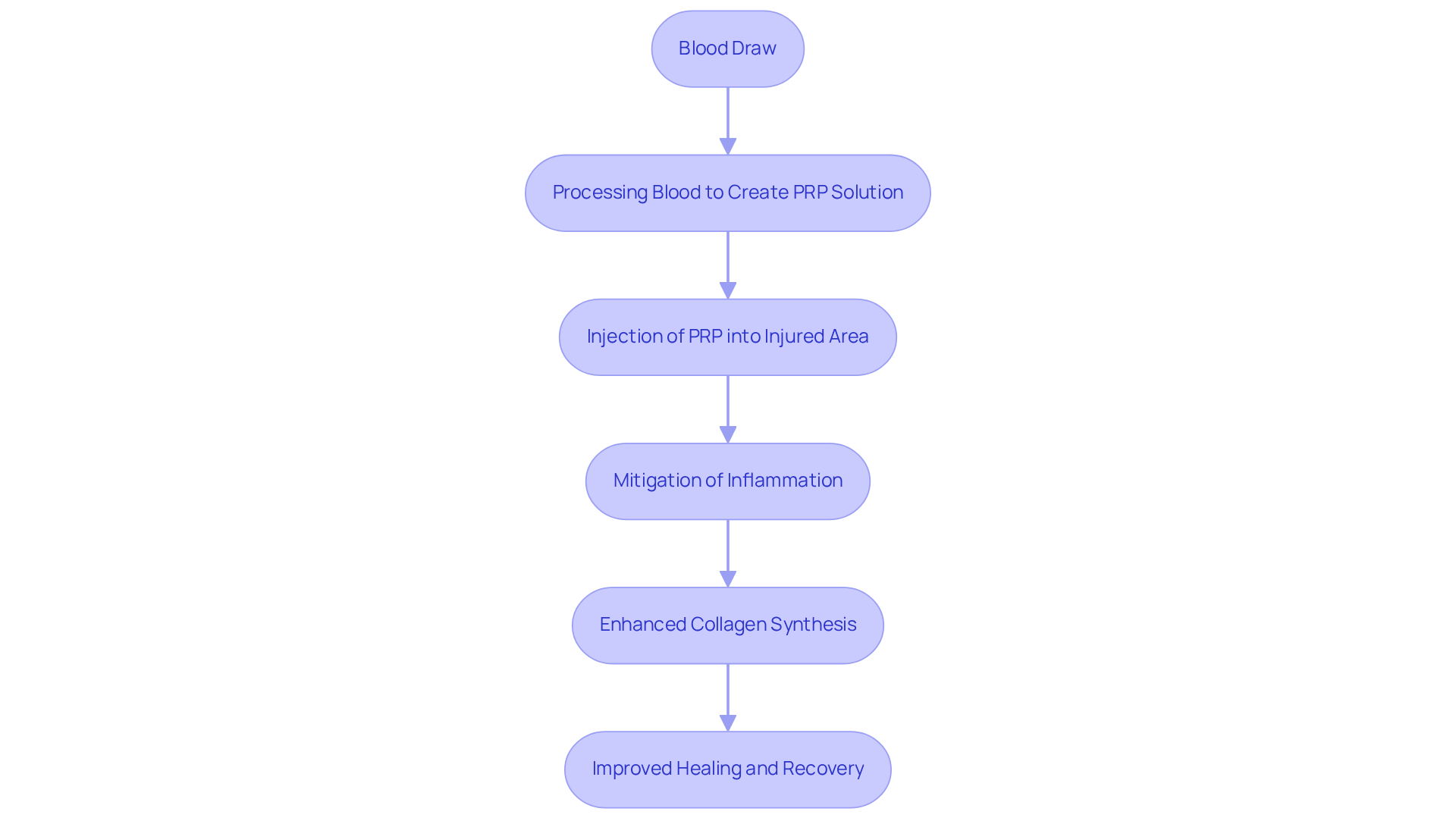 This flowchart shows the steps involved in PRP therapy. Start with the blood draw, then see how the blood is processed into a healing solution, followed by the injection and its effects on healing. Each step builds on the previous one, illustrating how PRP therapy works to help with knee injuries.