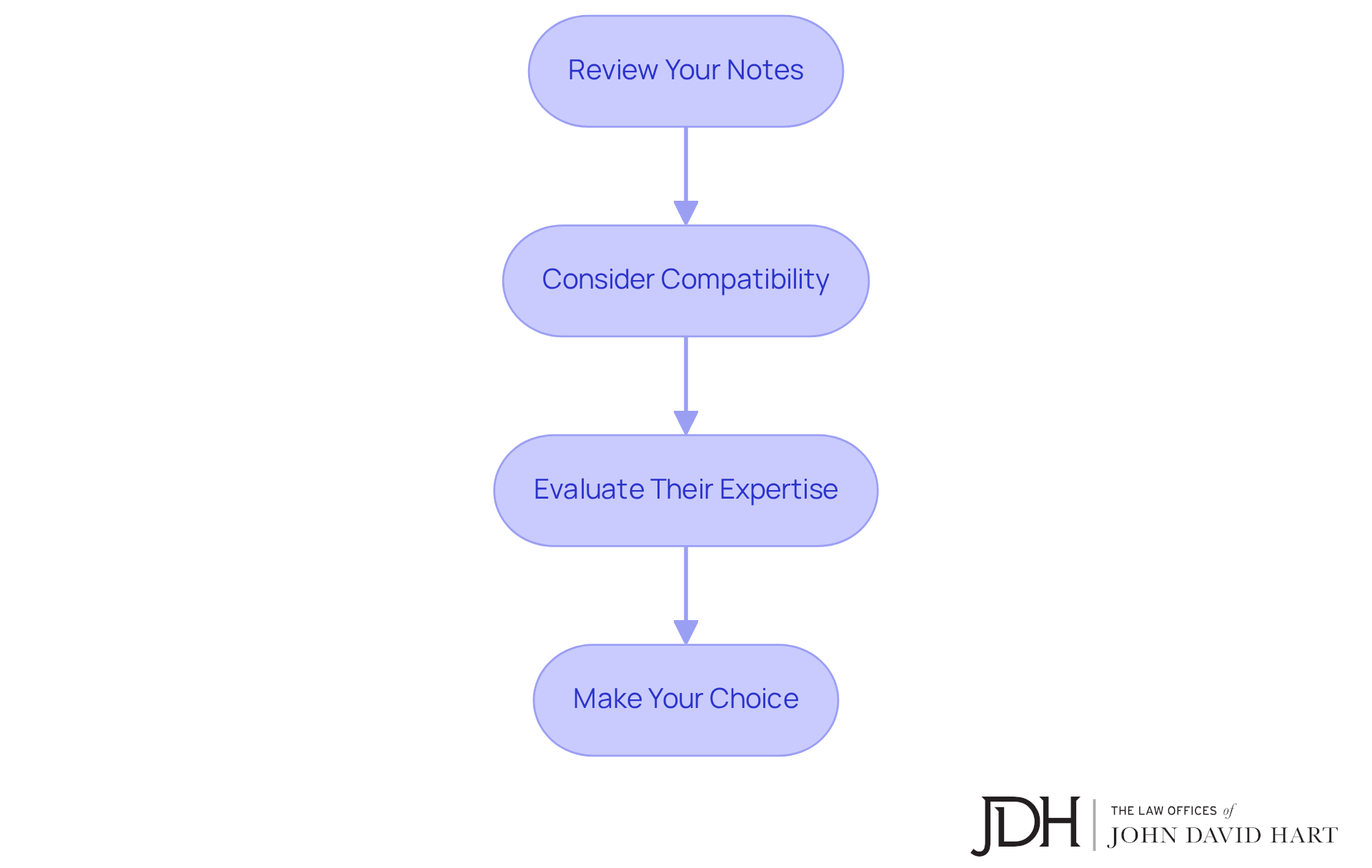 Each box represents a step in the process of choosing a lawyer. Follow the arrows to see how to move from reviewing your notes to making your final choice. Each box represents a step in the process of choosing a lawyer. Follow the arrows to see how to move from reviewing your notes to making your final choice.