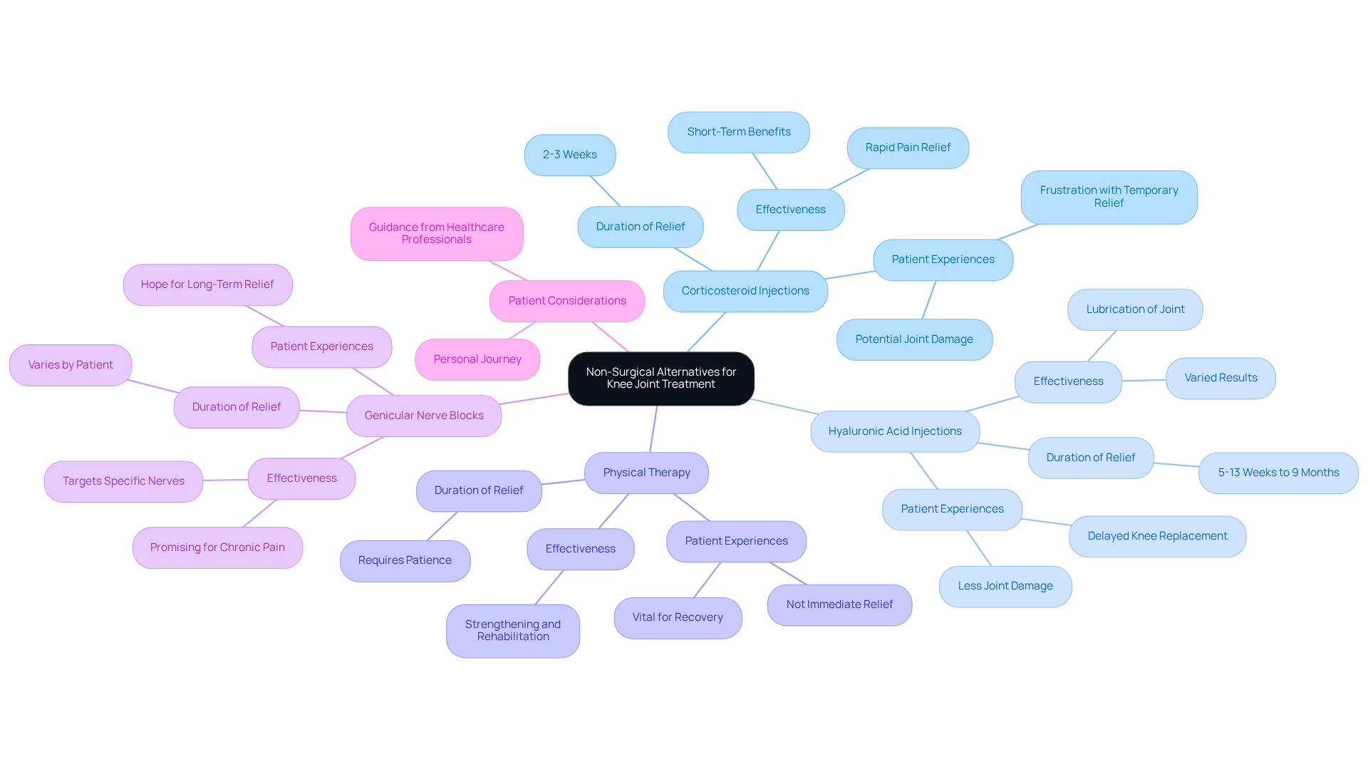 This mindmap starts with the main topic in the center and branches out to show different treatment options. Each branch represents a specific treatment, and the sub-branches provide more details about what to expect from each option. Follow the branches to see how each treatment differs and what factors to consider. This mindmap starts with the main topic in the center and branches out to show different treatment options. Each branch represents a specific treatment, and the sub-branches provide more details about what to expect from each option. Follow the branches to see how each treatment differs and what factors to consider.