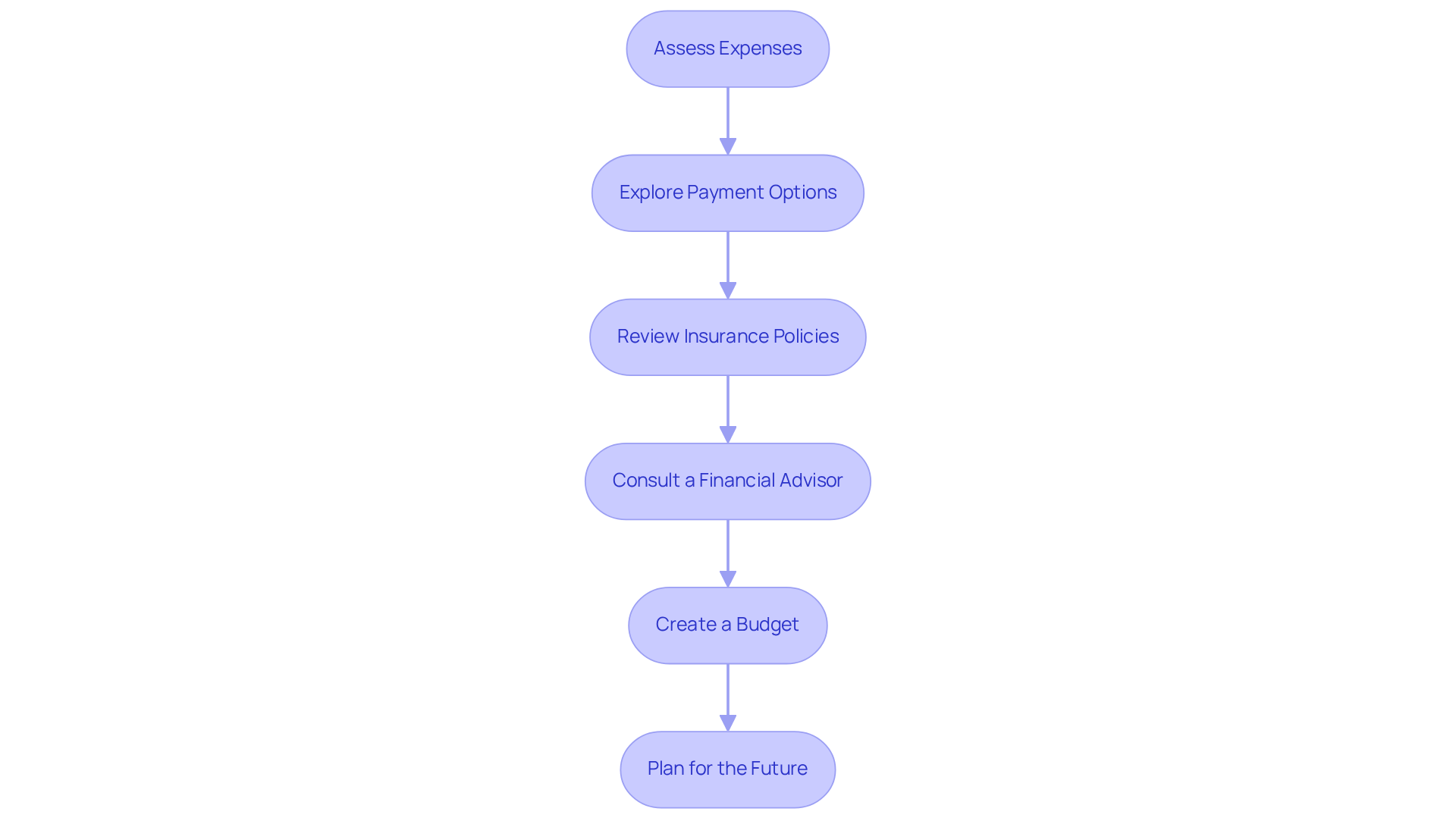 Each box represents a key step in planning financially for senior care. Follow the arrows to see how to navigate through the process, from understanding costs to creating a budget.