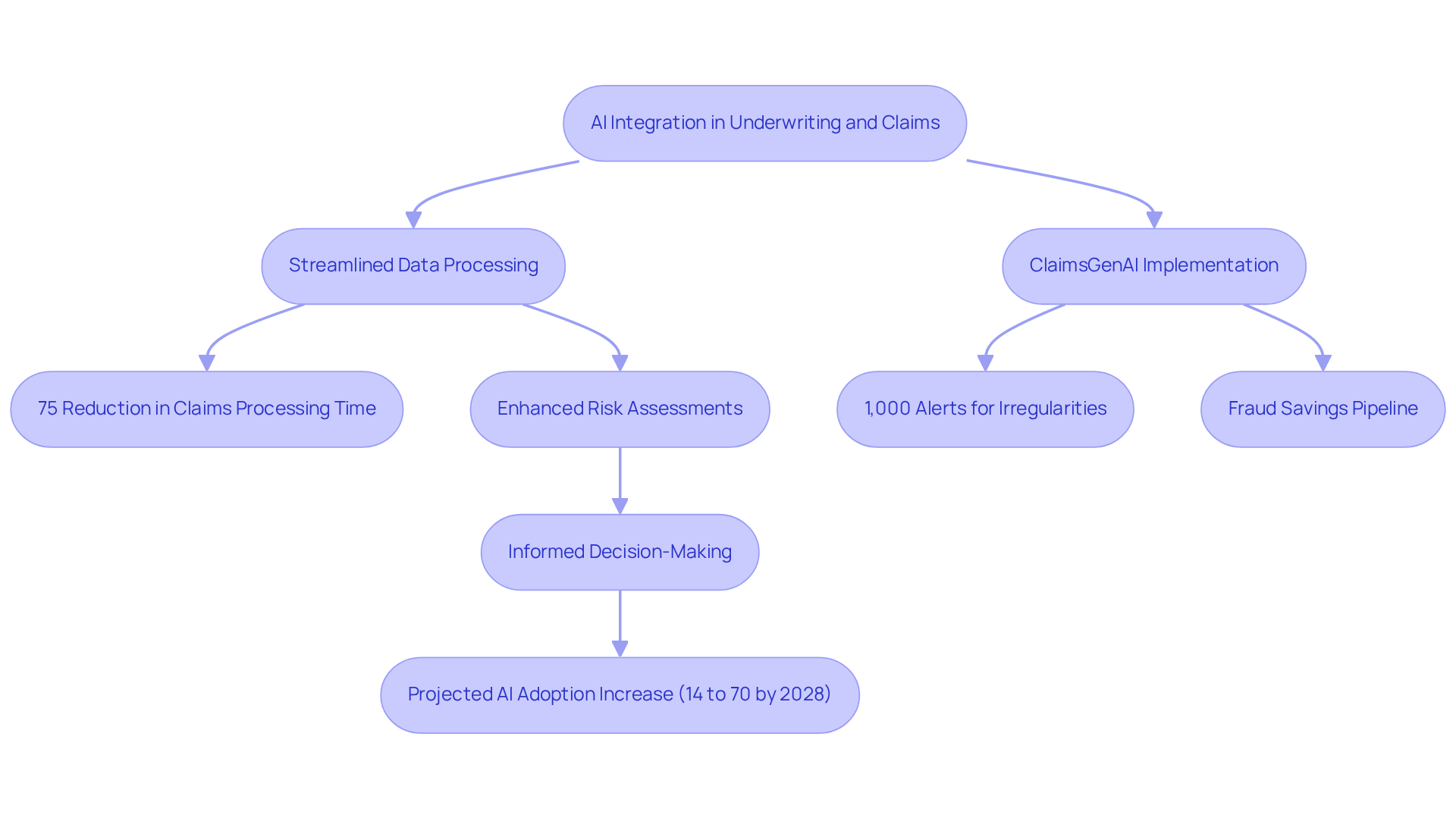 Follow the arrows to see how integrating AI leads to improvements in claims processing and risk assessment, ultimately enhancing efficiency and customer outcomes. Follow the arrows to see how integrating AI leads to improvements in claims processing and risk assessment, ultimately enhancing efficiency and customer outcomes.