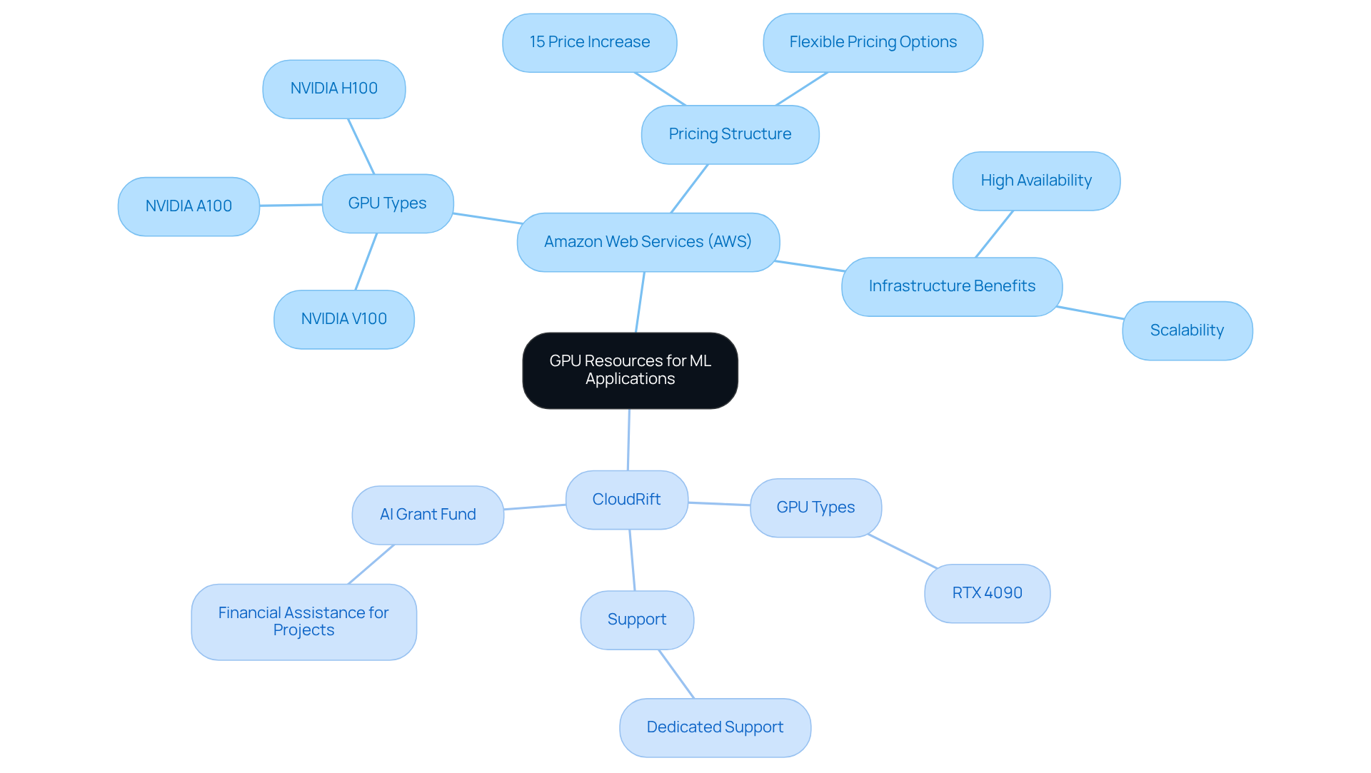 The central node represents the main topic, while the branches show the two main providers and their specific offerings. Each sub-branch details features like GPU types, pricing, and support options, helping you understand the landscape of GPU resources for machine learning.