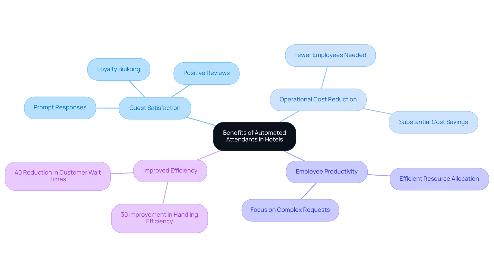 The central node highlights the main concept, while the surrounding branches represent key benefits. Each sub-branch provides specific details or statistics supporting those benefits. The central node highlights the main concept, while the surrounding branches represent key benefits. Each sub-branch provides specific details or statistics supporting those benefits.