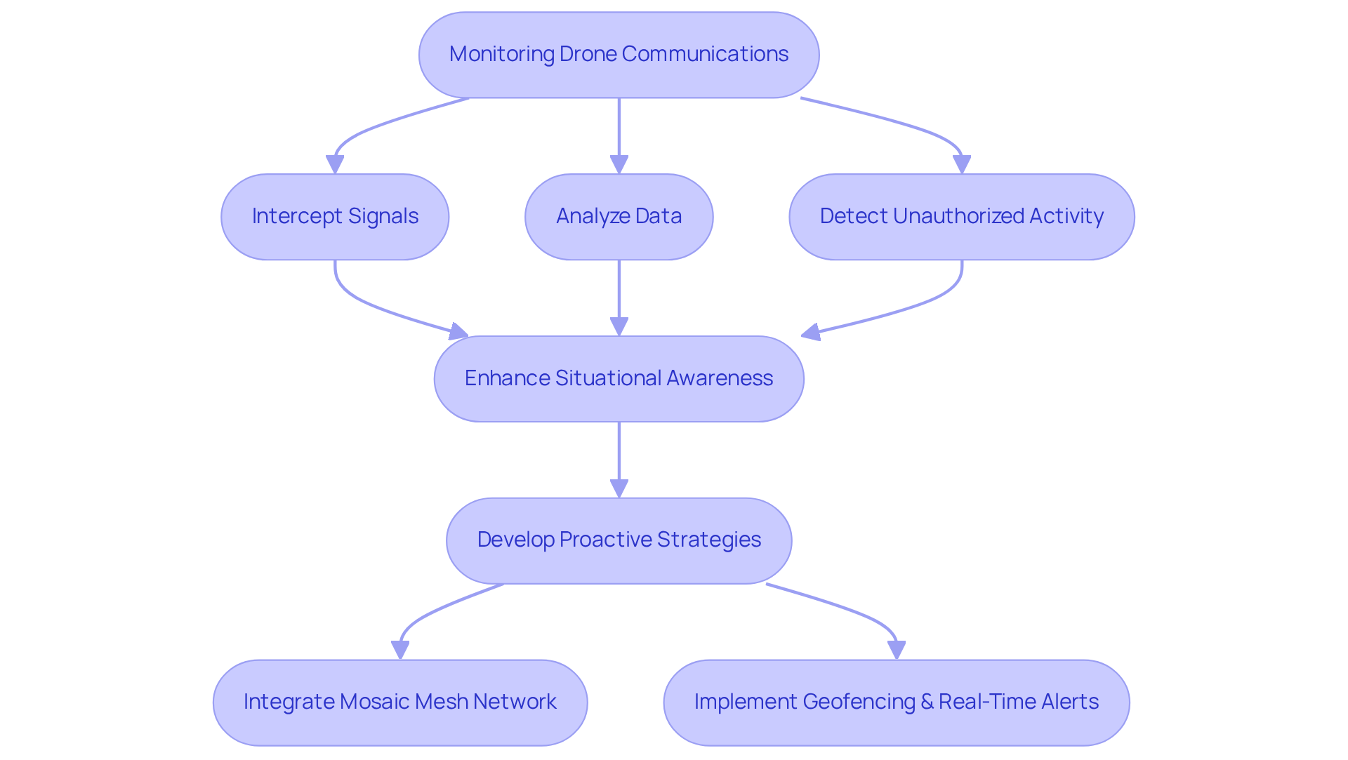 Follow the arrows to see how RF analysers and detection solutions work together. Each step represents a crucial part of the process that leads to better security and situational awareness.