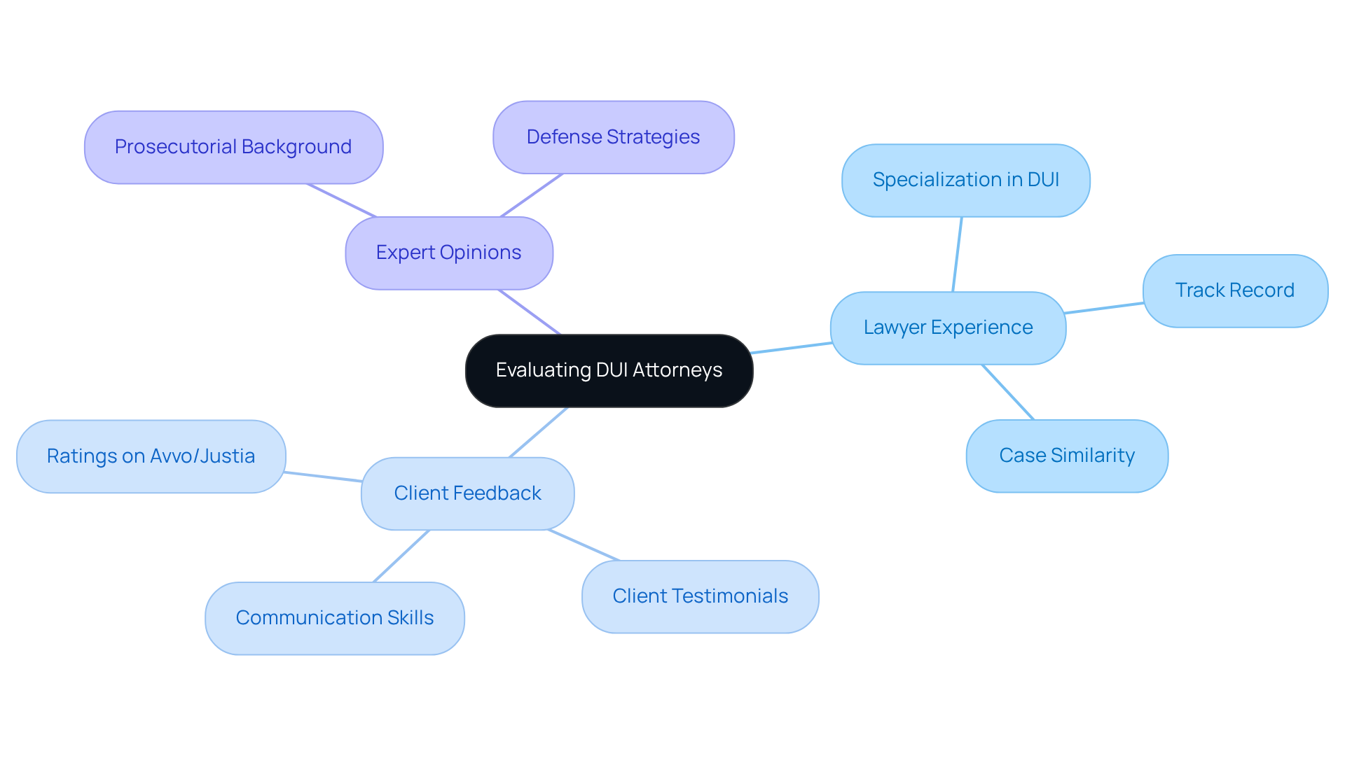 This mindmap helps you visualize the key factors to consider when choosing a DUI attorney. Start at the center with the main topic, then explore each branch to understand the different aspects that contribute to effective legal representation. This mindmap helps you visualize the key factors to consider when choosing a DUI attorney. Start at the center with the main topic, then explore each branch to understand the different aspects that contribute to effective legal representation.