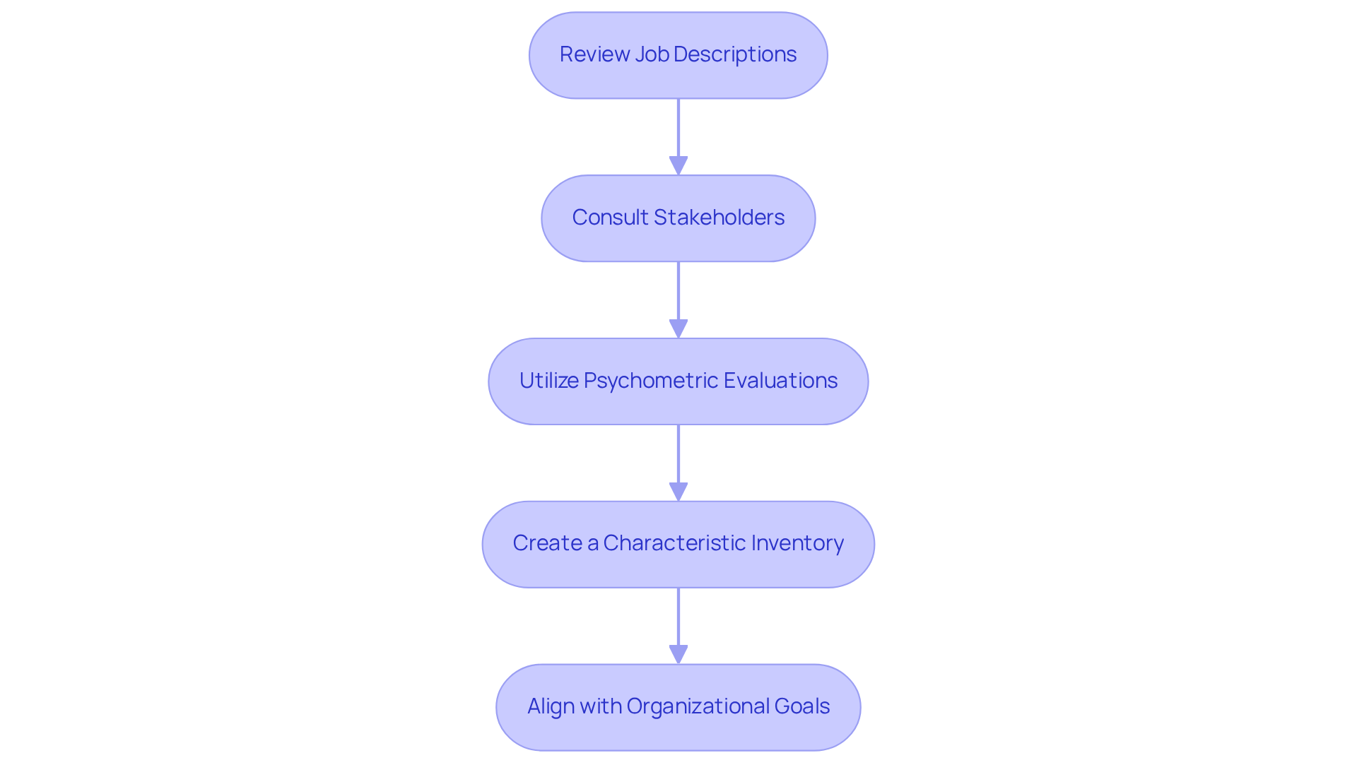 Each box represents a step in the process of identifying work traits. Follow the arrows to see how each step leads to the next, ultimately helping organizations align roles with their strategic objectives.