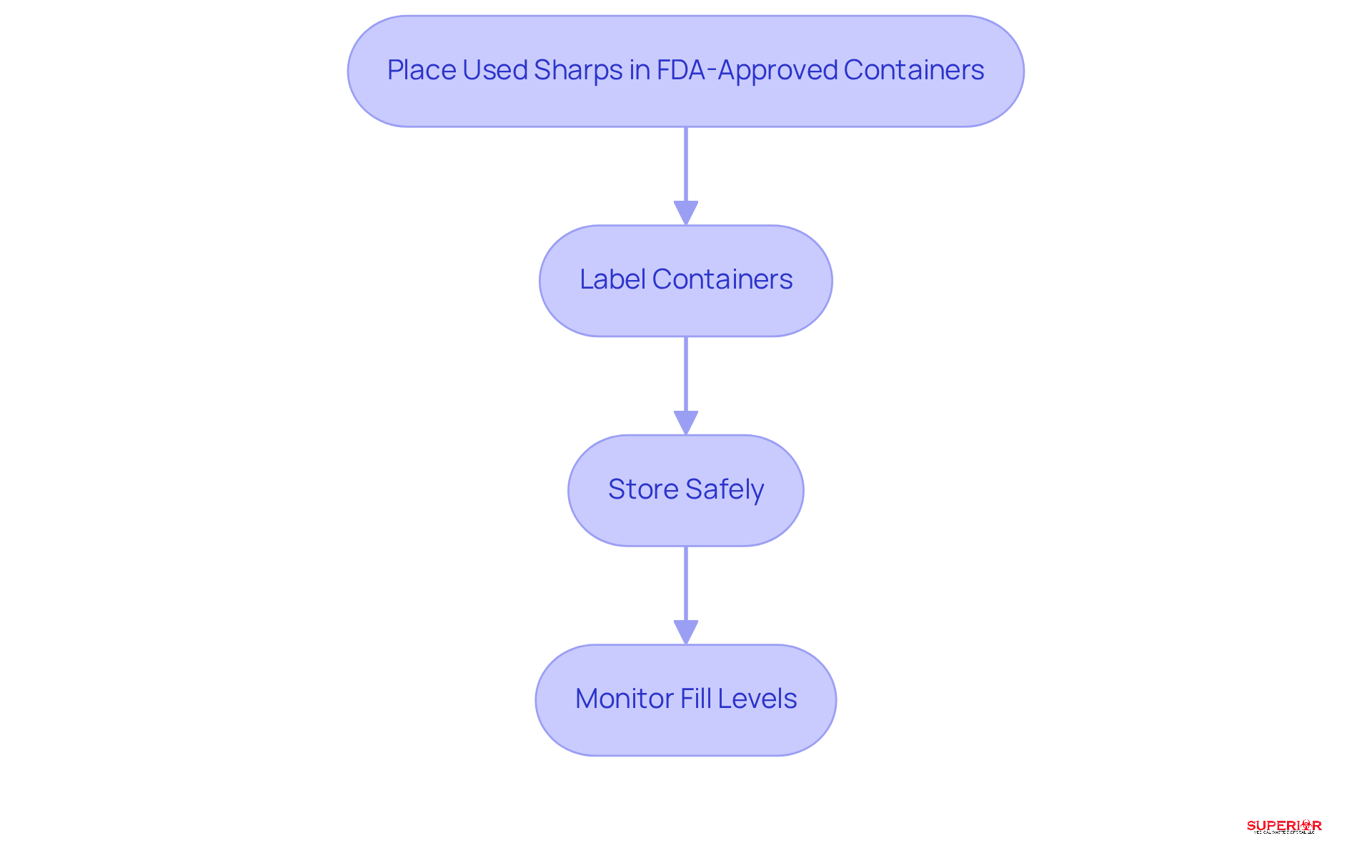 Follow the arrows from one step to the next to see how to safely prepare sharps for disposal. Each box shows what you need to do at that stage.