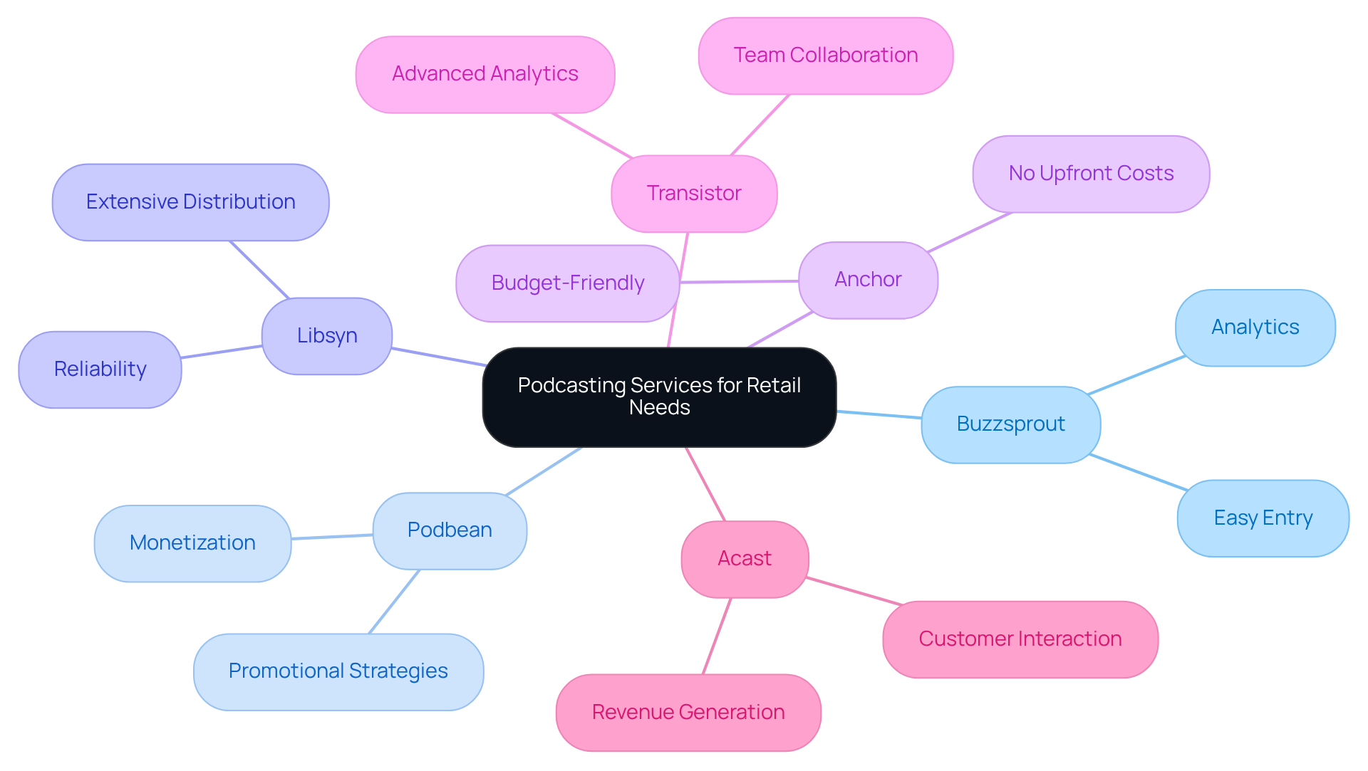 The central node represents podcasting services, while each branch shows a specific service and its unique features. Follow the branches to understand how each service meets different retail requirements.