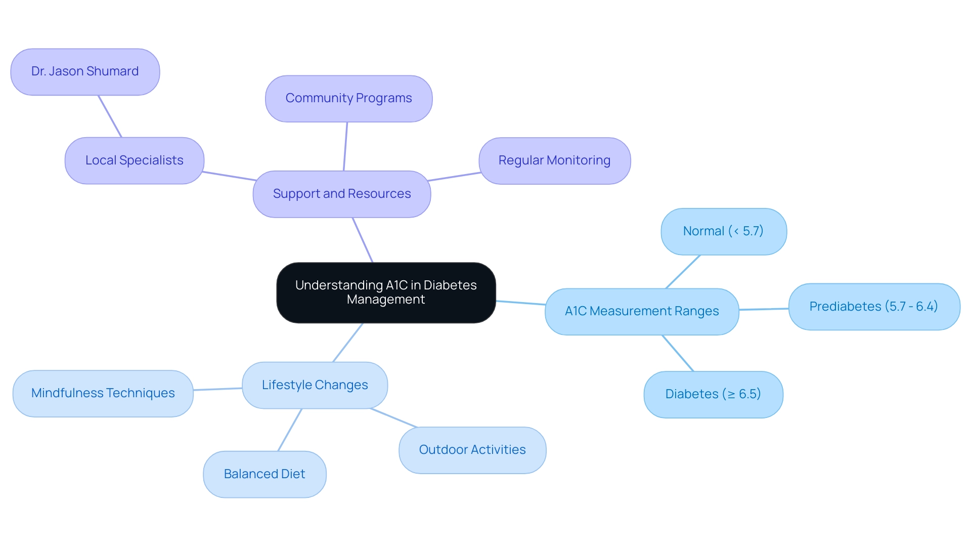 The central node represents the overall theme of A1C management, with branches showing measurement ranges, lifestyle changes, and available support.